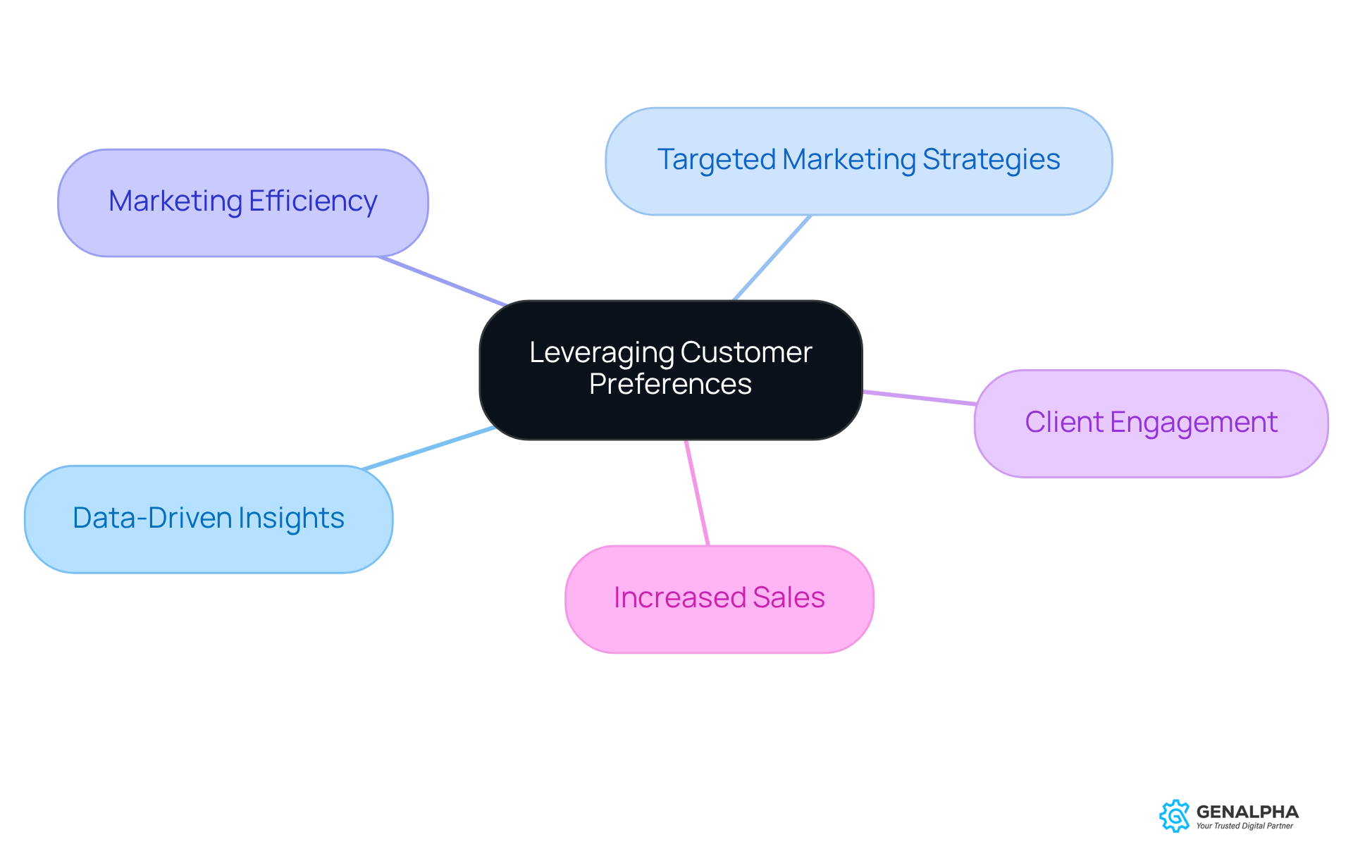 The center shows the main idea, while branches represent related concepts. Each color-coded branch helps you see how leveraging customer preferences connects to marketing efficiency, client engagement, and ultimately, sales growth.