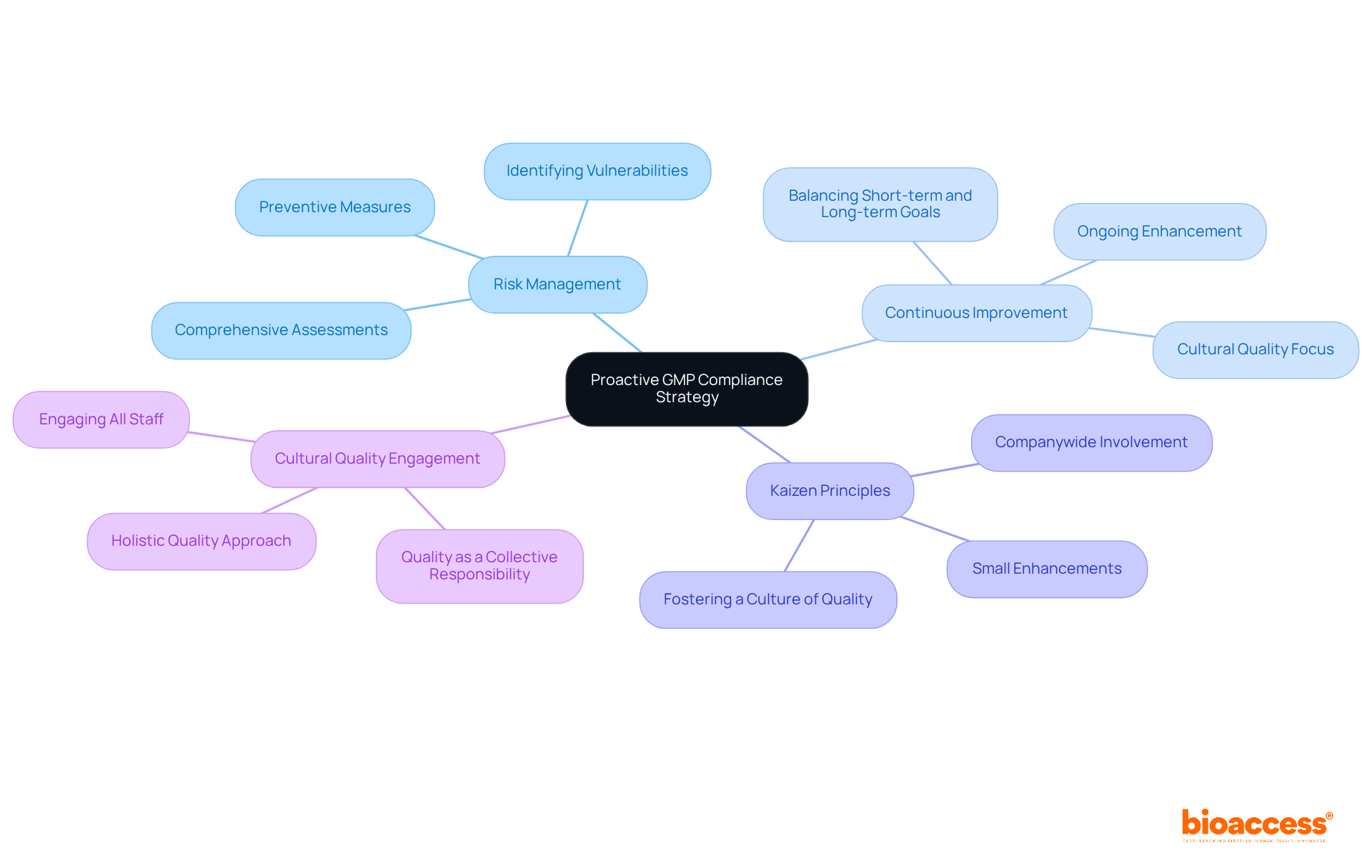 The central idea represents the proactive approach to GMP compliance, while the branches illustrate key components and actions that contribute to this strategy. Each color-coded branch helps distinguish different areas of focus, making it easier to understand how they all connect.
