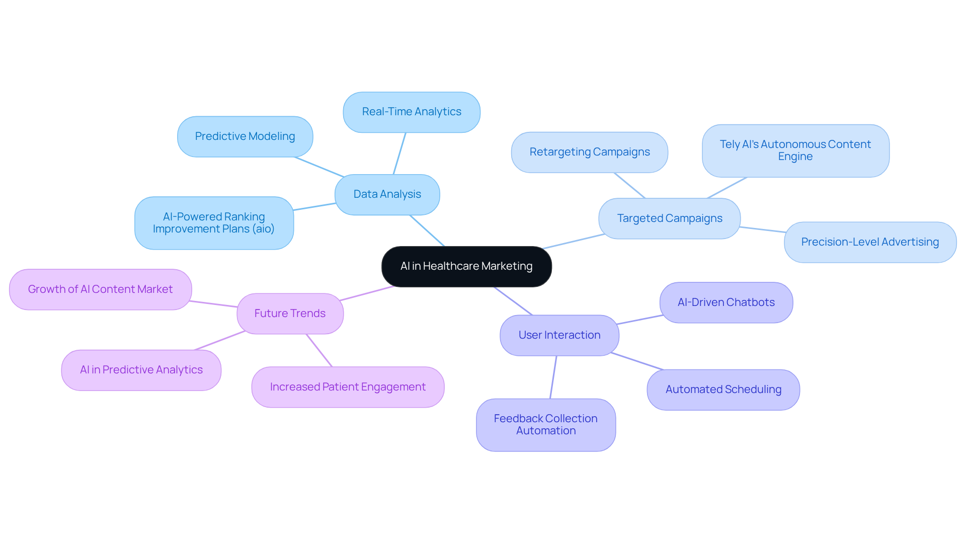 The central node represents the main topic, while the branches show different aspects of how AI is changing healthcare marketing. Each sub-branch provides specific examples or tools that illustrate these changes.