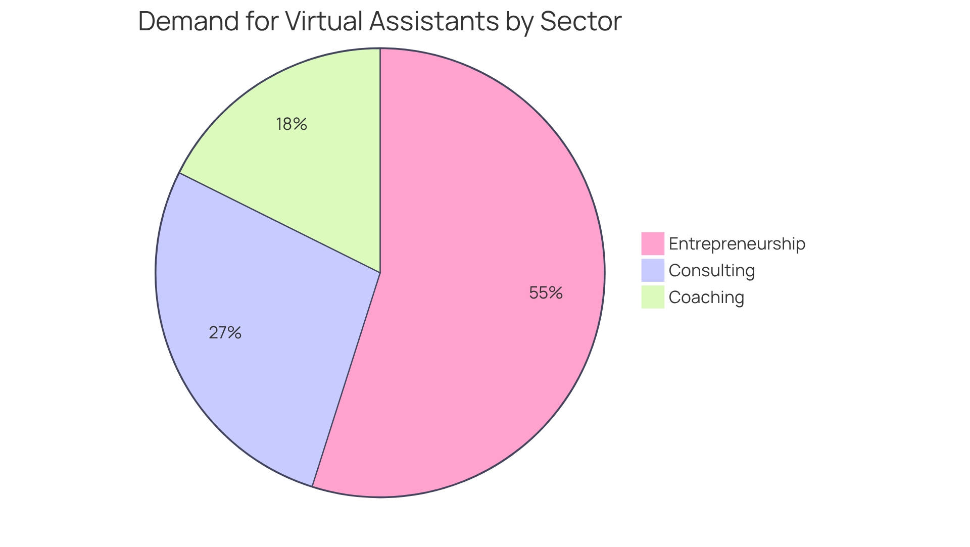 Each slice of the pie shows how much of the total demand is made up by each sector. The bigger the slice, the more virtual assistants that sector employs.
