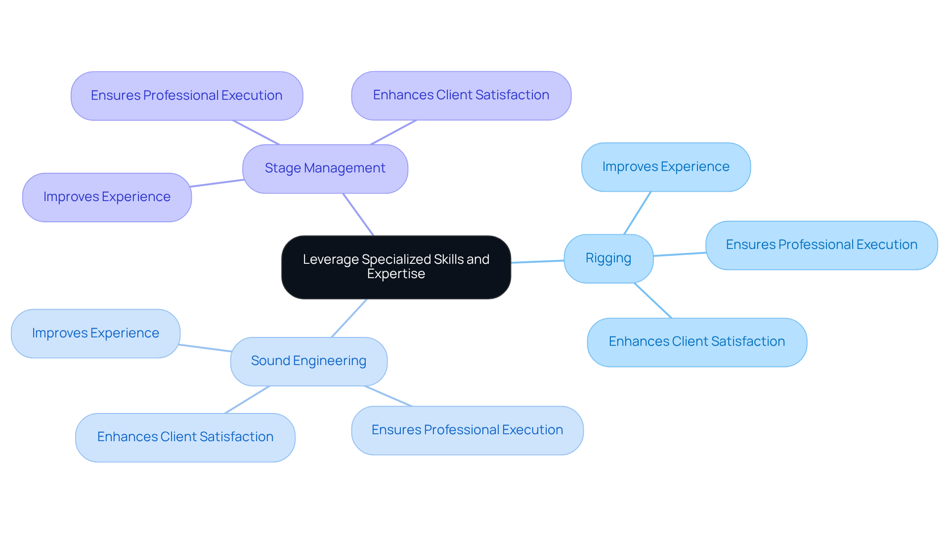 This mindmap starts with the main idea of using specialized skills for events. Each branch represents a specific task that requires expertise, and the sub-branches explain how these skills enhance the overall event experience. Follow the branches to see how each skill contributes to a successful occasion.