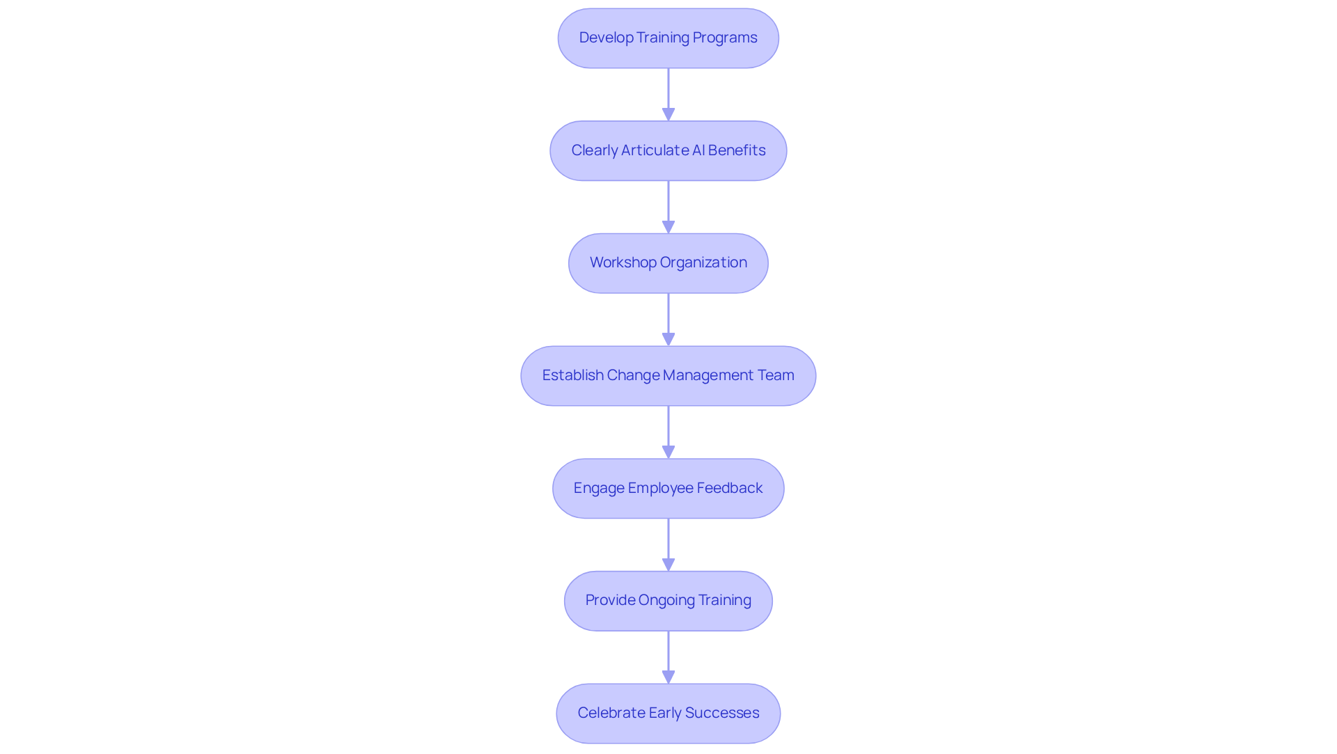 Each box represents a key step in the process of adopting AI solutions. Follow the arrows to see how each step leads to the next, helping organizations manage the transition smoothly.