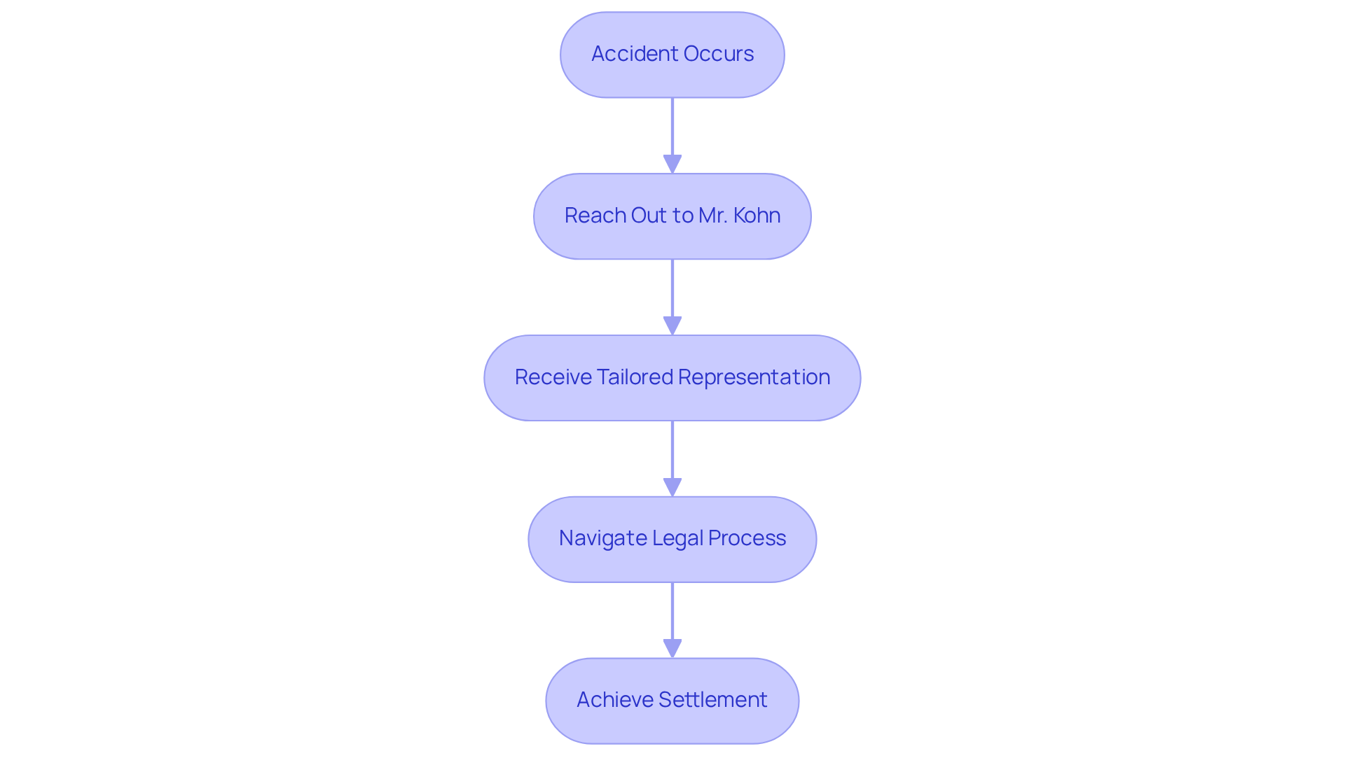This flowchart illustrates the journey a client takes after an accident. Start at the top with the accident, then follow the arrows to see how reaching out for help leads to tailored support and ultimately to achieving a settlement.