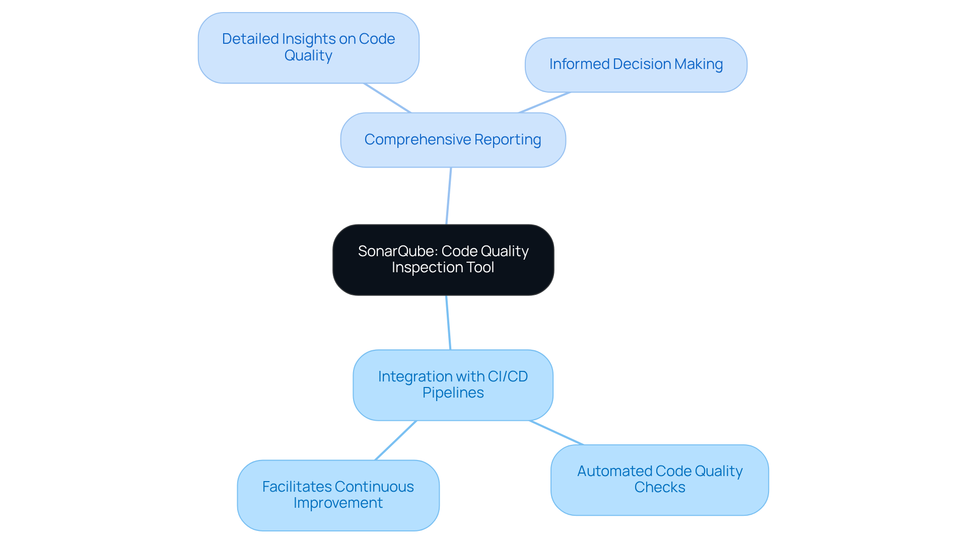 The central node represents SonarQube, while the branches show its key features. Each sub-branch provides more detail about what each feature offers, helping you understand how SonarQube improves code quality. The central node represents SonarQube, while the branches show its key features. Each sub-branch provides more detail about what each feature offers, helping you understand how SonarQube improves code quality.