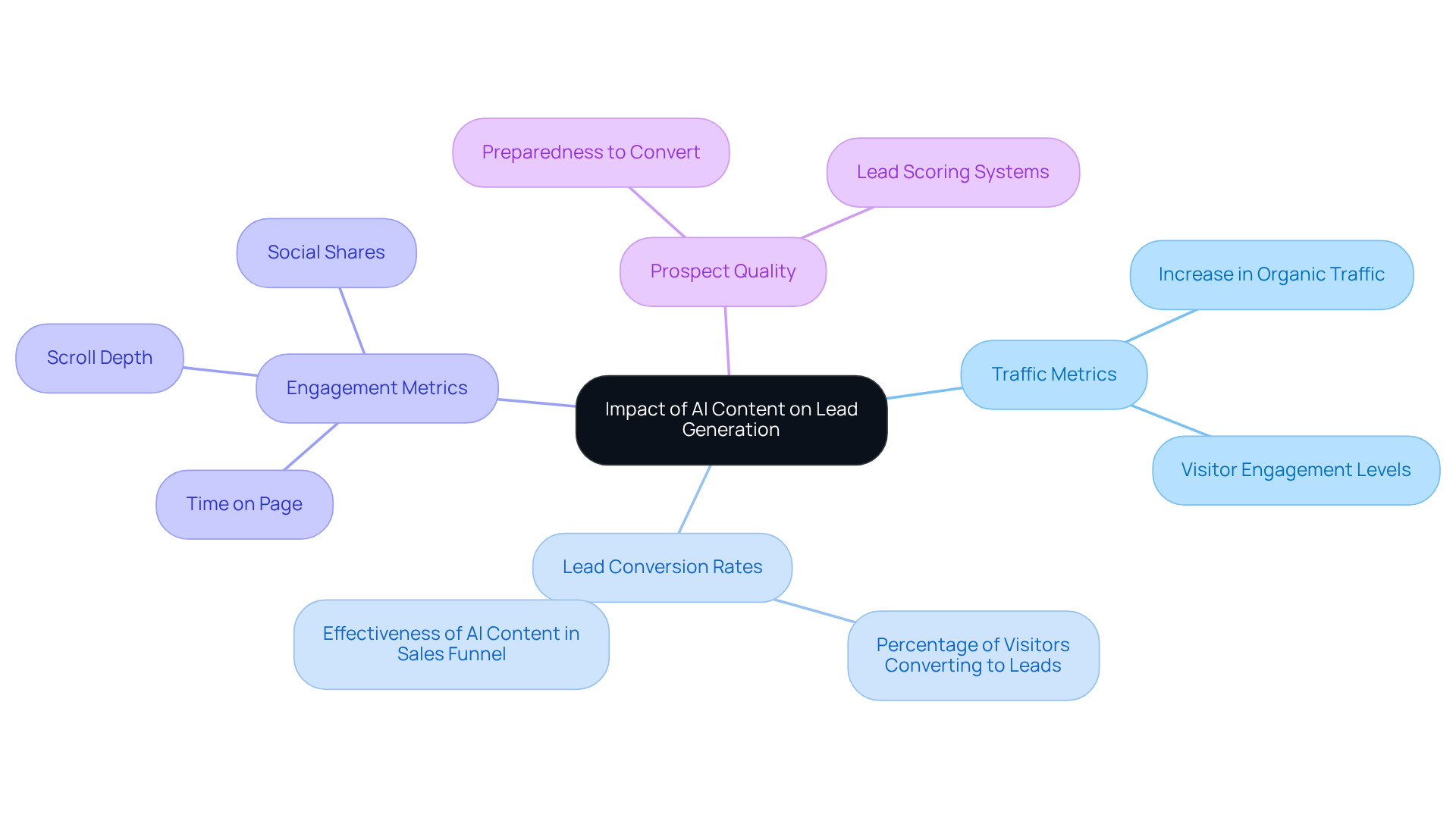 The central node represents the overall impact of AI content, while each branch highlights a key performance indicator. The sub-branches provide further details, helping you understand how each metric contributes to evaluating lead generation success. The central node represents the overall impact of AI content, while each branch highlights a key performance indicator. The sub-branches provide further details, helping you understand how each metric contributes to evaluating lead generation success.