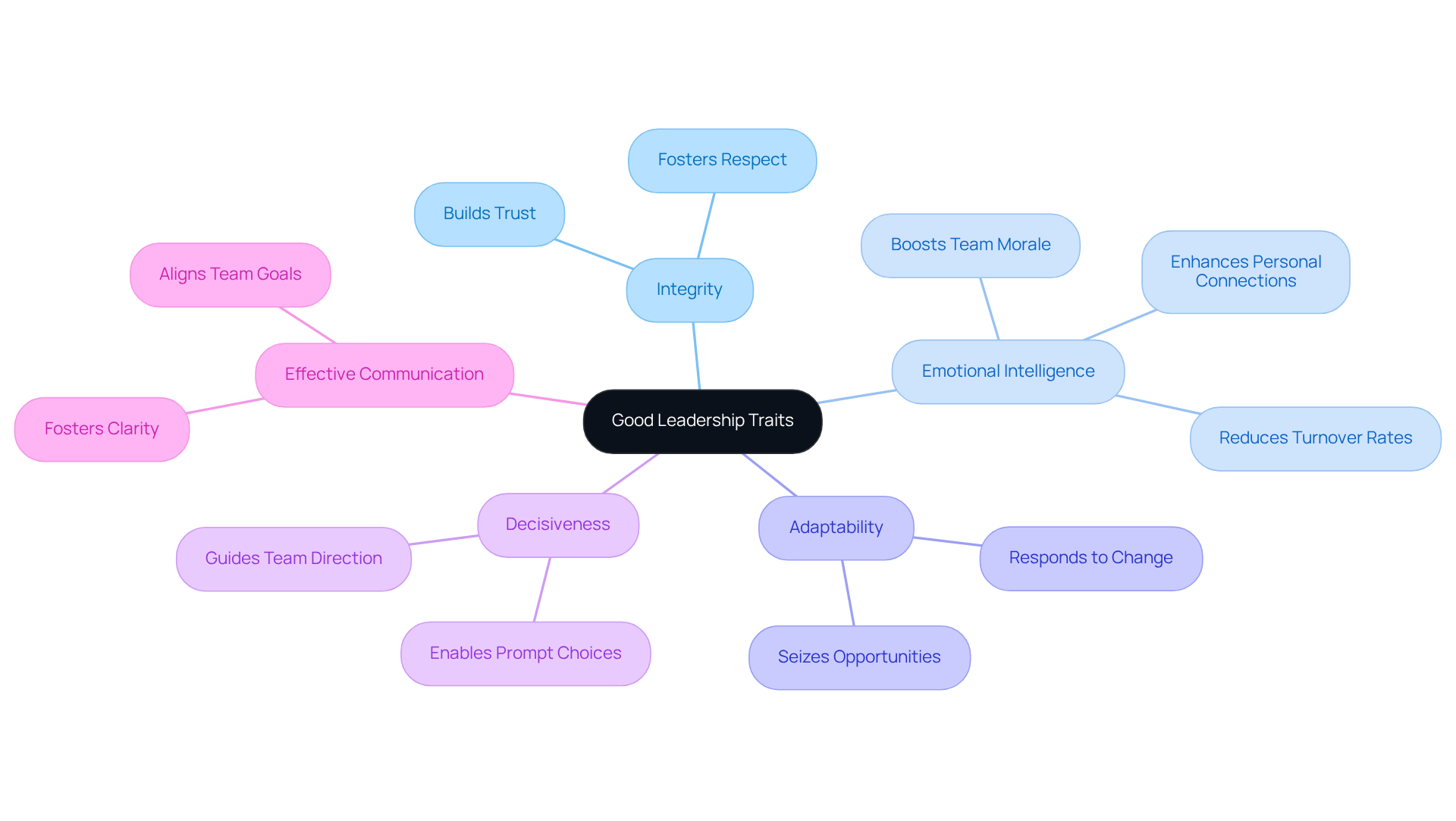 This mindmap illustrates the essential traits of effective leadership. Each branch represents a key quality, and the sub-branches explain why these traits matter for inspiring teams and driving success.
