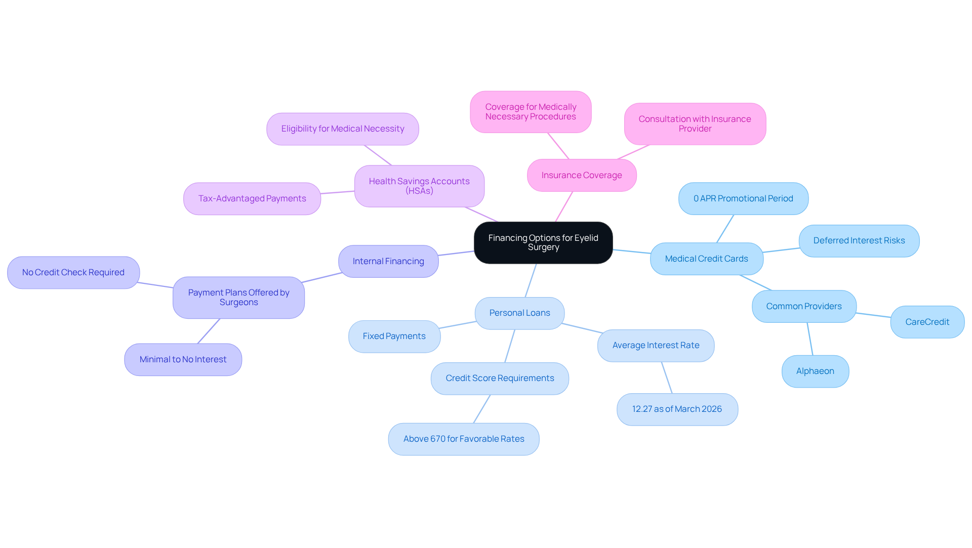 This mindmap illustrates various ways to finance eyelid surgery. Each branch represents a different financing option, and the sub-branches provide more details about each option. The colors help differentiate between the types of financing, making it easier to understand your choices.