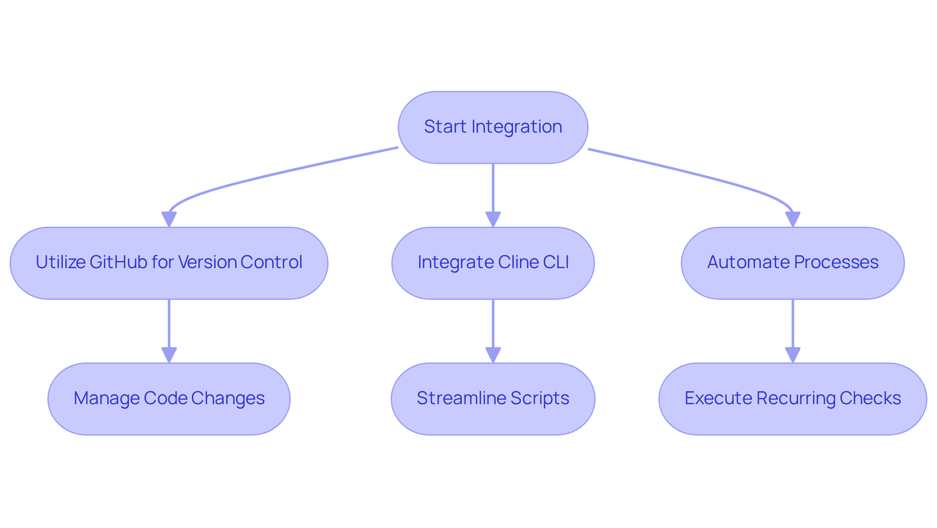 This flowchart shows the steps to integrate GitHub with automation tools like Cline CLI. Each box represents a key action in the process, and the arrows guide you through the sequence of steps leading to improved code collaboration and productivity.