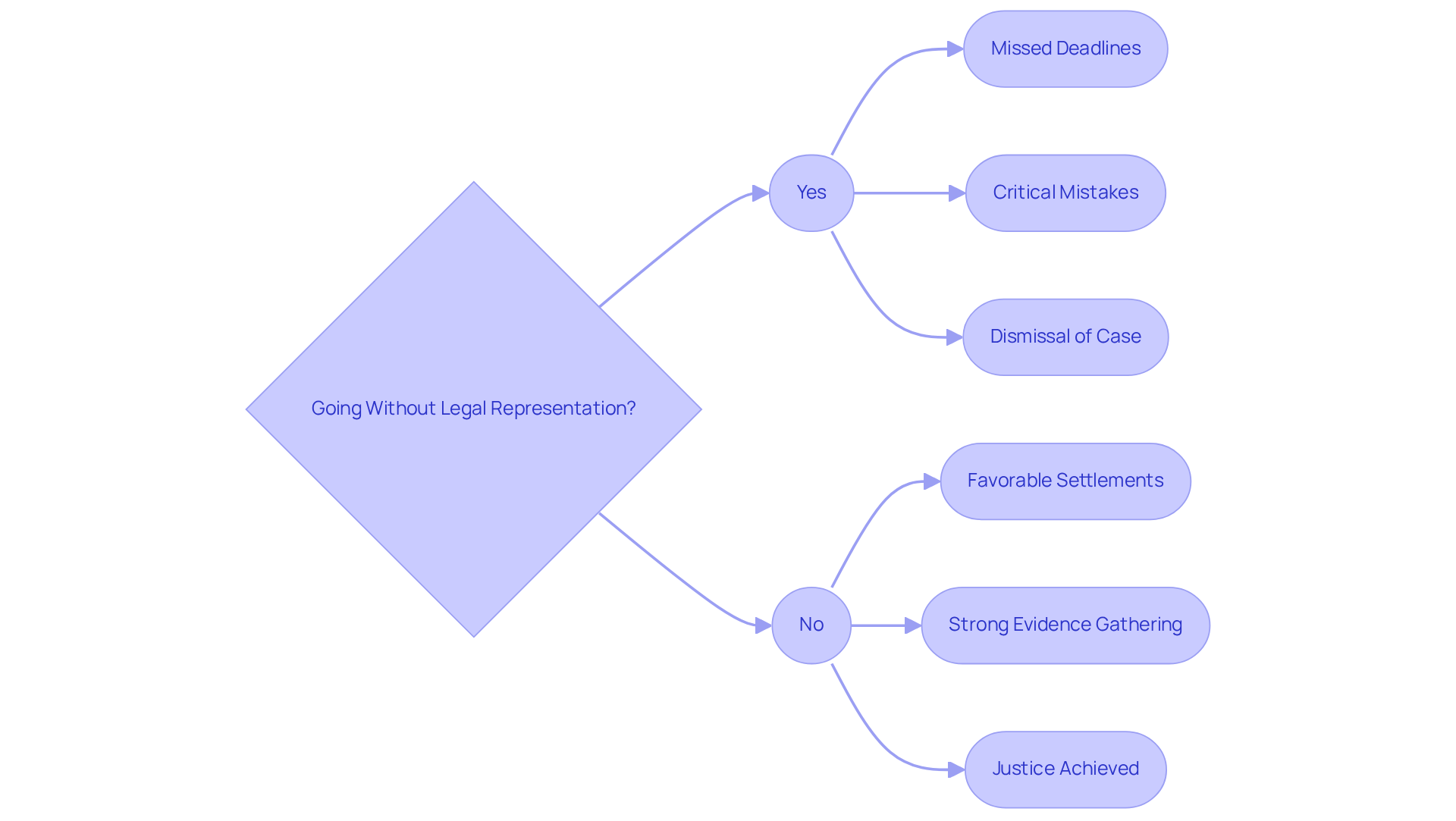 This flowchart illustrates the potential paths and outcomes when facing healthcare negligence cases. The left side shows the risks of self-representation, while the right side highlights the benefits of seeking legal help. Follow the arrows to see how each choice can lead to different results. This flowchart illustrates the potential paths and outcomes when facing healthcare negligence cases. The left side shows the risks of self-representation, while the right side highlights the benefits of seeking legal help. Follow the arrows to see how each choice can lead to different results.