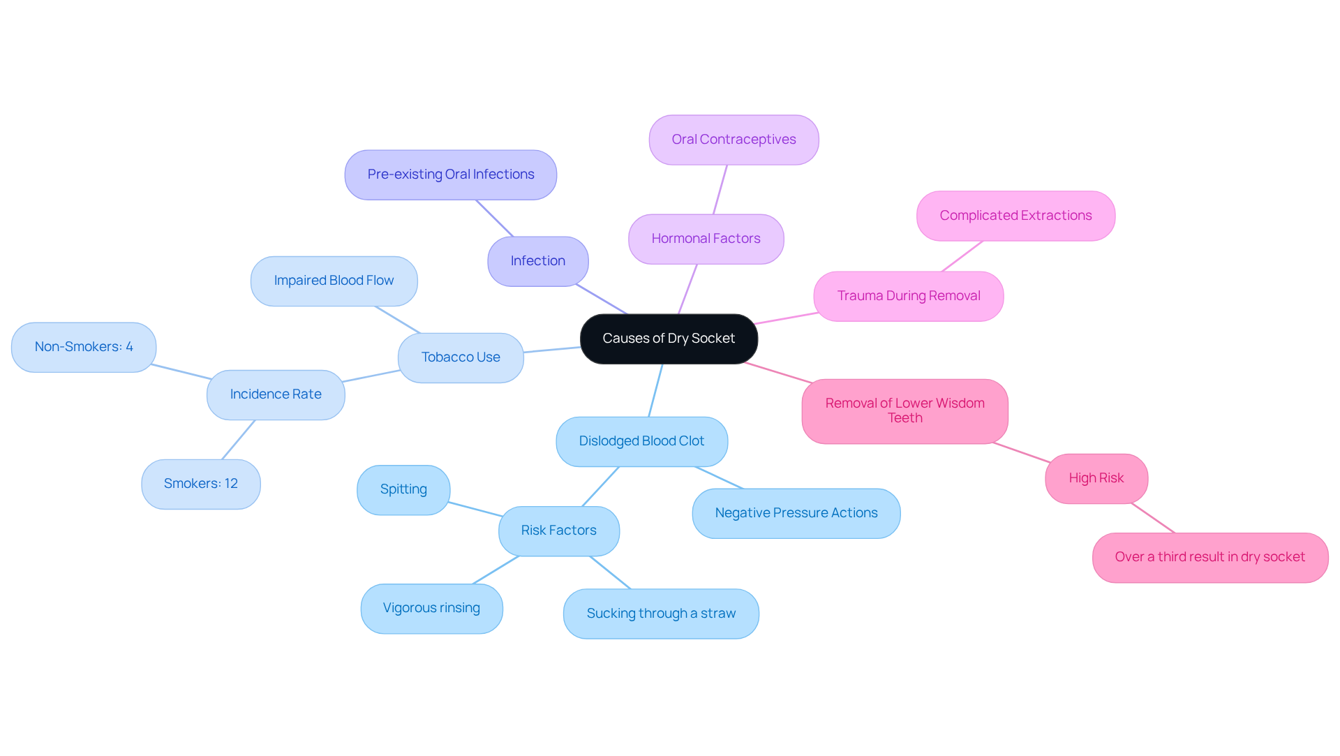 This mindmap starts with the main topic in the center and branches out to show the different causes of dry socket. Each branch represents a specific cause, and you can follow the lines to see how they relate to the central idea. The colors help differentiate each cause, making it easier to understand.