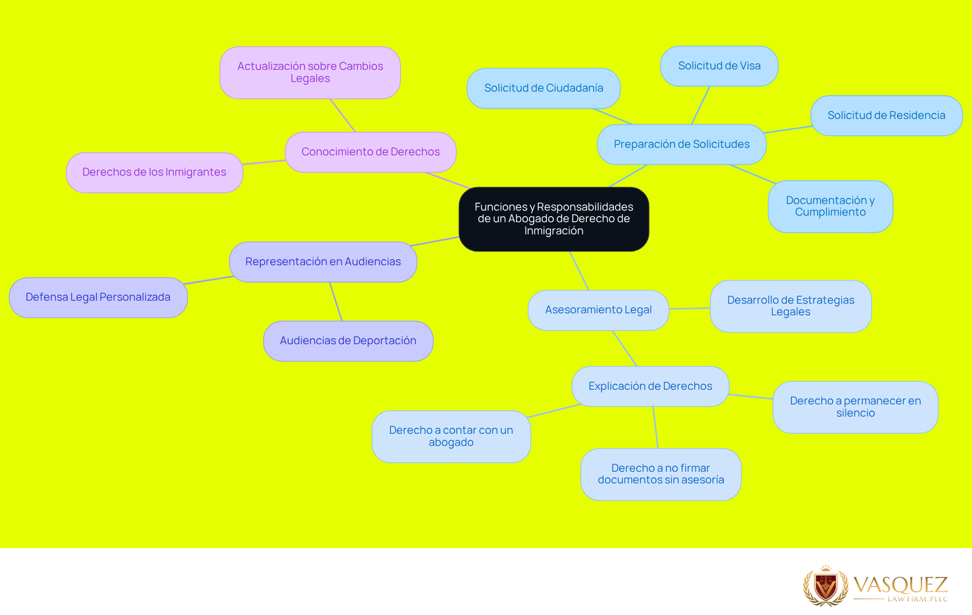 El nodo central representa el tema principal, mientras que las ramas muestran las funciones del abogado y los derechos de los inmigrantes. Cada rama y sub-rama te ayudará a entender mejor cómo se relacionan estos conceptos. El nodo central representa el tema principal, mientras que las ramas muestran las funciones del abogado y los derechos de los inmigrantes. Cada rama y sub-rama te ayudará a entender mejor cómo se relacionan estos conceptos.