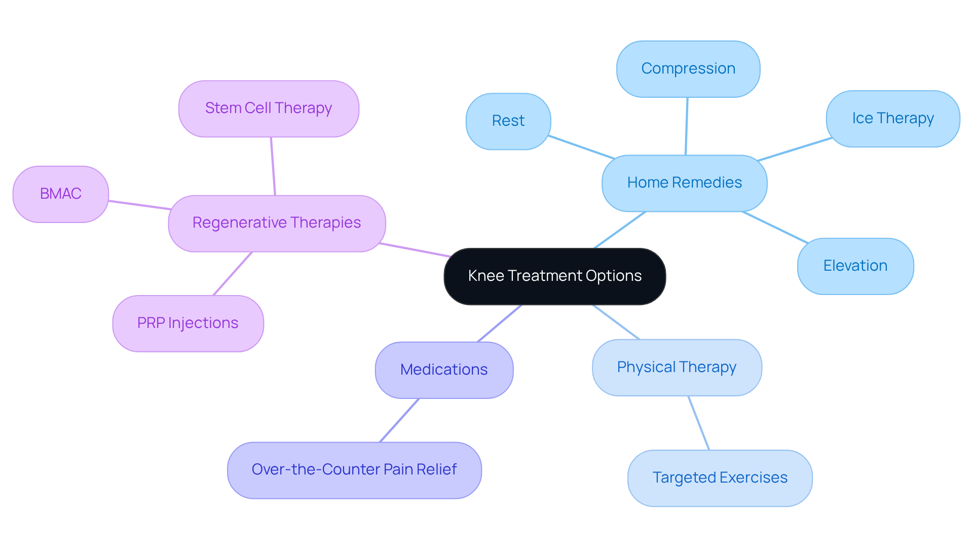 This mindmap shows the various treatment options available for knee pain. Start at the center with 'Knee Treatment Options' and explore the branches to see different categories like home remedies, physical therapy, medications, and advanced regenerative therapies. Each branch leads to specific actions or treatments you can consider.