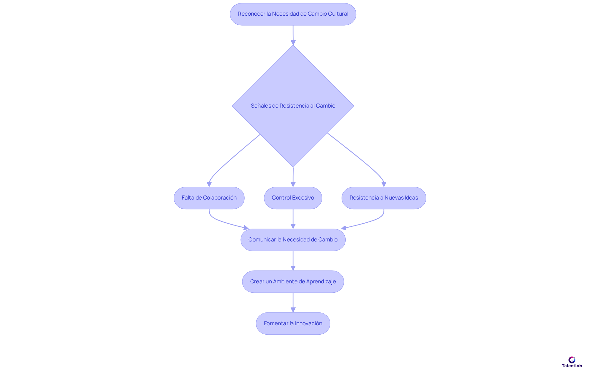 Este diagrama muestra los pasos necesarios para reconocer y abordar la resistencia al cambio cultural en las organizaciones. Cada cuadro representa una etapa o señal, y las flechas indican el flujo del proceso. Sigue las flechas para entender cómo cada parte se conecta y contribuye a la transformación cultural. Este diagrama muestra los pasos necesarios para reconocer y abordar la resistencia al cambio cultural en las organizaciones. Cada cuadro representa una etapa o señal, y las flechas indican el flujo del proceso. Sigue las flechas para entender cómo cada parte se conecta y contribuye a la transformación cultural.