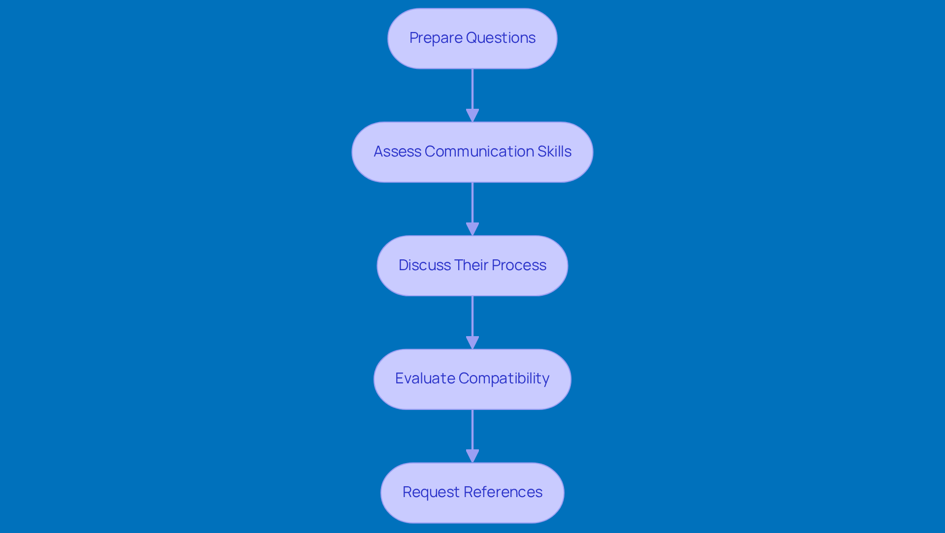 Each box represents a step in the interview process. Follow the arrows to see how to move from one step to the next, ensuring you cover all important aspects when interviewing potential advisors. Each box represents a step in the interview process. Follow the arrows to see how to move from one step to the next, ensuring you cover all important aspects when interviewing potential advisors.