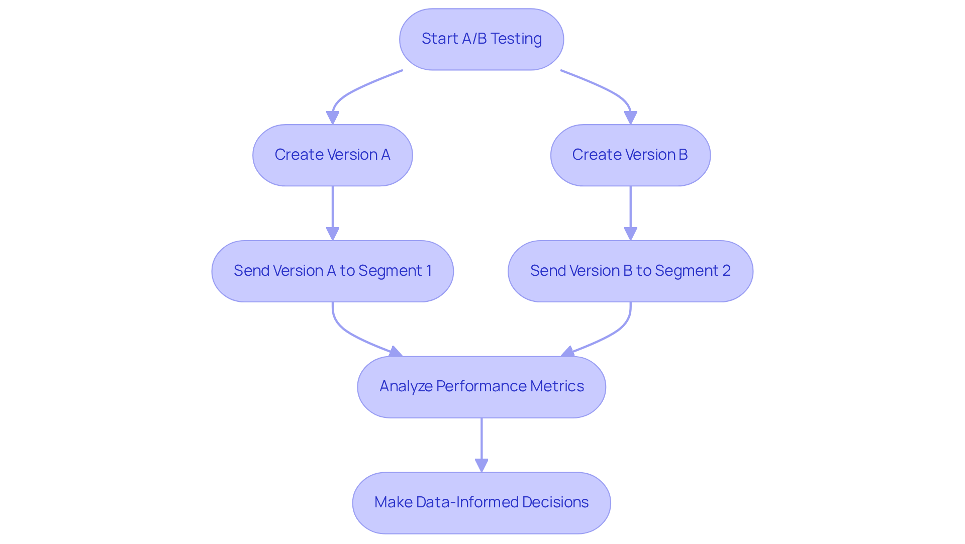 This flowchart illustrates the steps involved in A/B testing for email marketing. Start with creating two versions of your email, send them to different audience segments, analyze the results, and make informed decisions based on the data. Each step is crucial for optimizing your email campaigns. This flowchart illustrates the steps involved in A/B testing for email marketing. Start with creating two versions of your email, send them to different audience segments, analyze the results, and make informed decisions based on the data. Each step is crucial for optimizing your email campaigns.