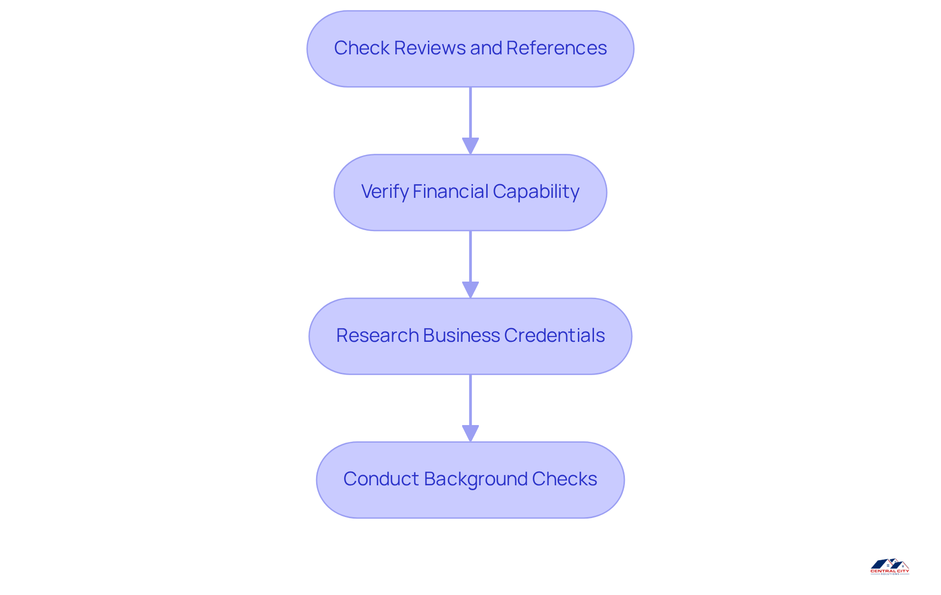 Each box represents a step in the process of verifying cash buyers. Follow the arrows from top to bottom to see how to ensure a credible buyer before selling your home. Each box represents a step in the process of verifying cash buyers. Follow the arrows from top to bottom to see how to ensure a credible buyer before selling your home.