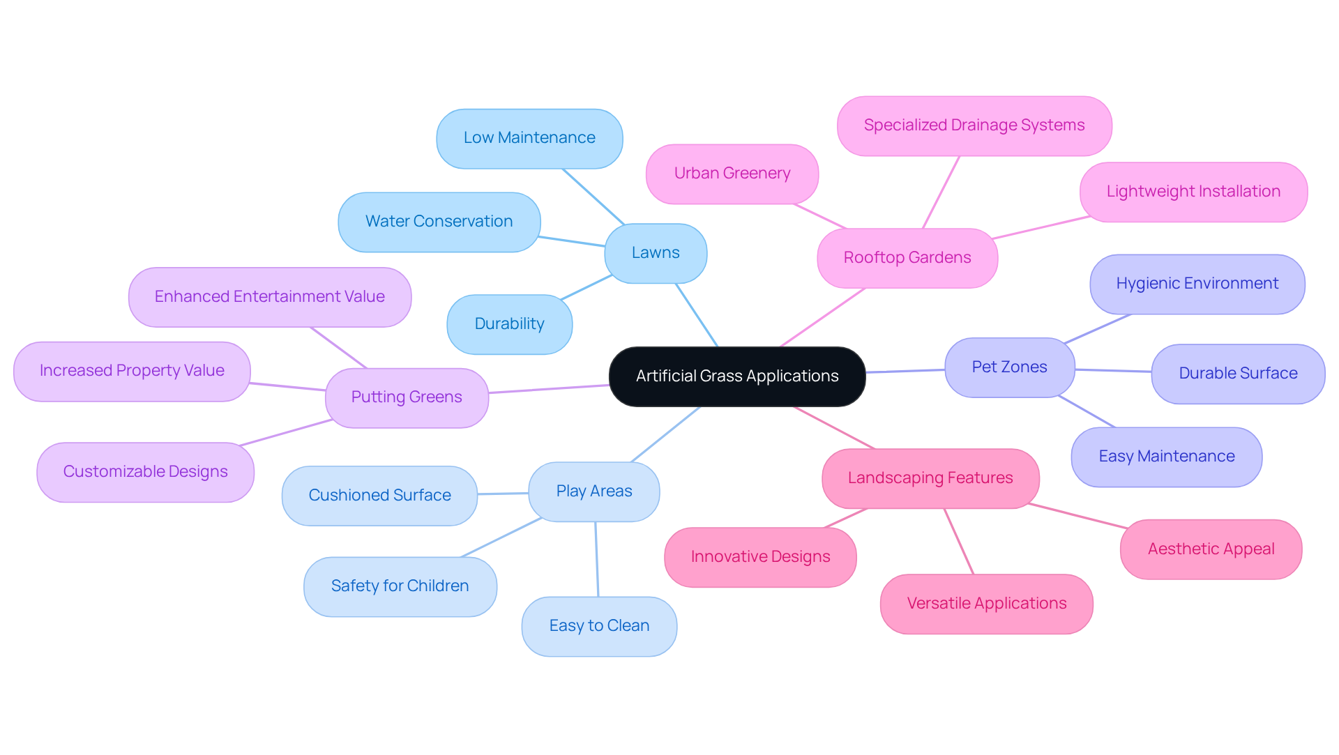 This mindmap illustrates the various ways artificial grass can be used. Start at the center with the main idea, then explore the branches to see how it can enhance different outdoor spaces, along with the benefits associated with each application.