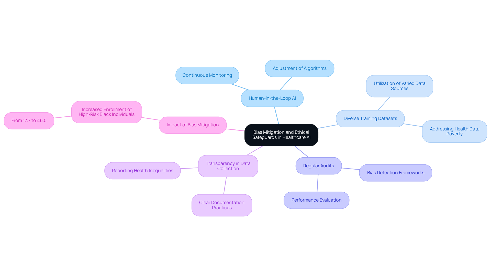 The central node represents the main theme, while the branches show different strategies for ensuring fairness in AI. Each sub-branch provides specific actions or examples that contribute to the overall goal of reducing bias and promoting ethical practices.