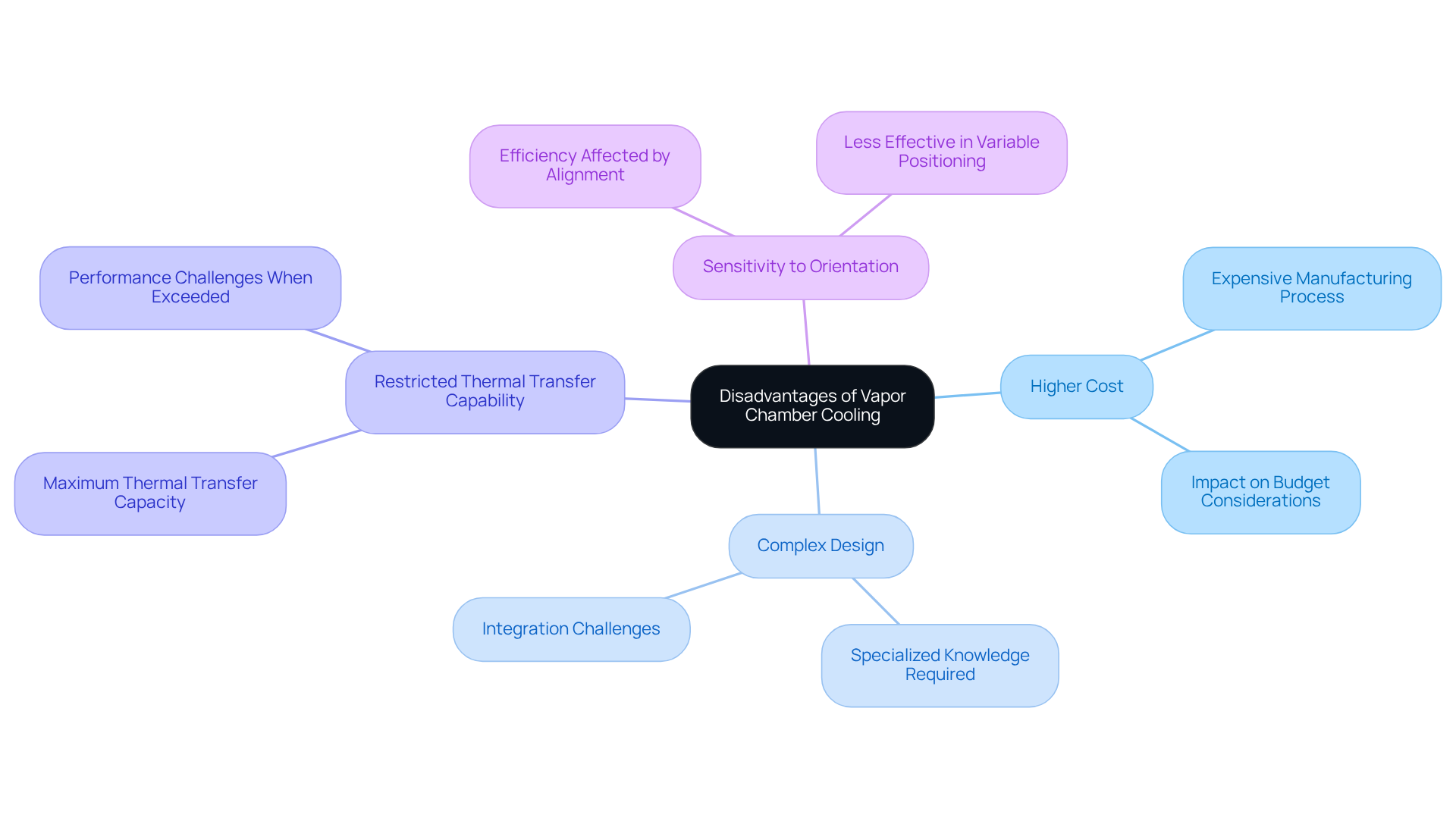 The center shows the main topic, and each branch represents a specific disadvantage. Explore each branch to understand the challenges of using vapor chamber cooling systems.