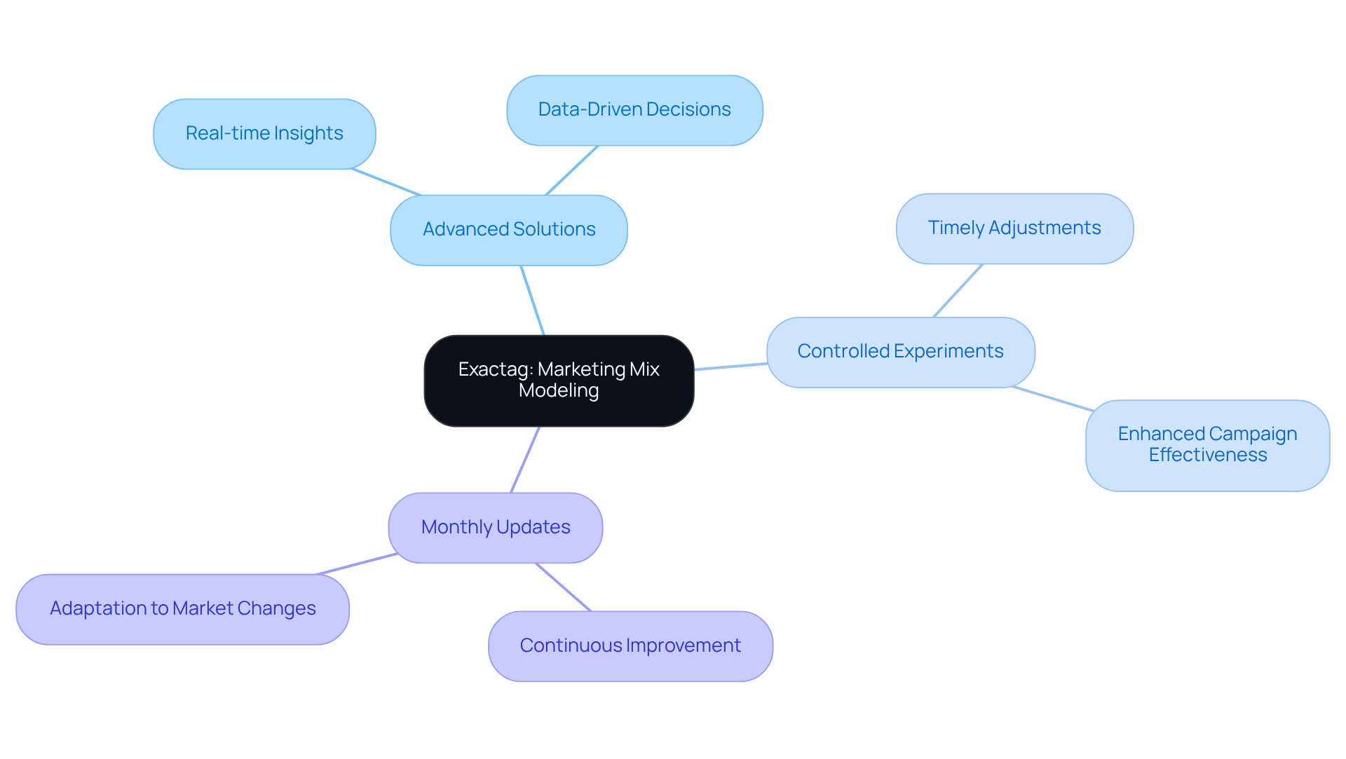 Start at the center with Exactag's core offering, then explore the branches to see how each feature contributes to effective marketing strategies. Start at the center with Exactag's core offering, then explore the branches to see how each feature contributes to effective marketing strategies.