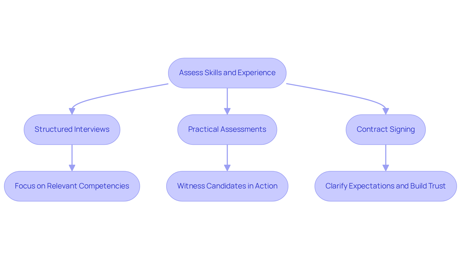 This flowchart outlines the steps in the recruitment process. Start with assessing skills and experience, then follow the arrows to see how structured interviews, practical assessments, and contract signing contribute to a thorough evaluation of candidates.