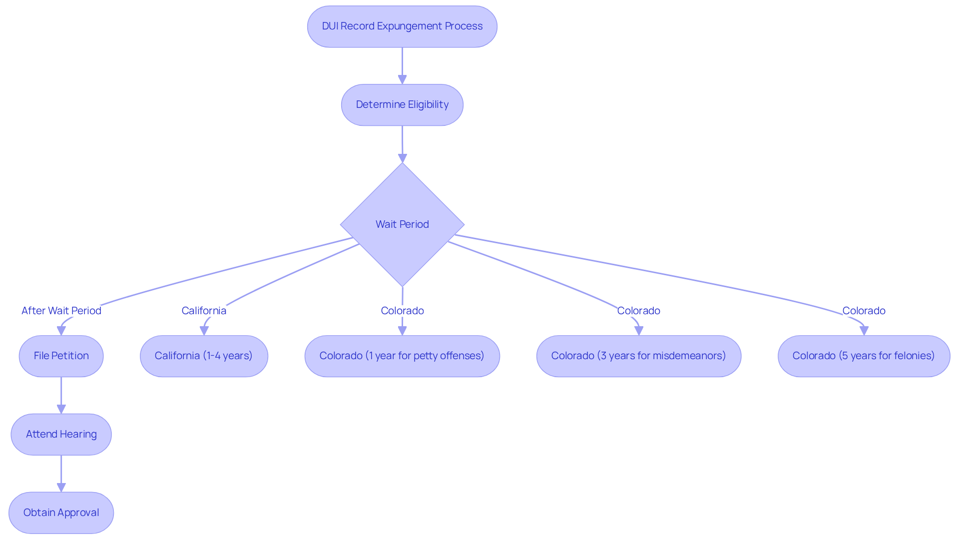 This flowchart outlines the steps to expunge a DUI record. Start at the top with the main process, then follow the arrows to see each step you need to take, including waiting periods specific to California and Colorado. This flowchart outlines the steps to expunge a DUI record. Start at the top with the main process, then follow the arrows to see each step you need to take, including waiting periods specific to California and Colorado.