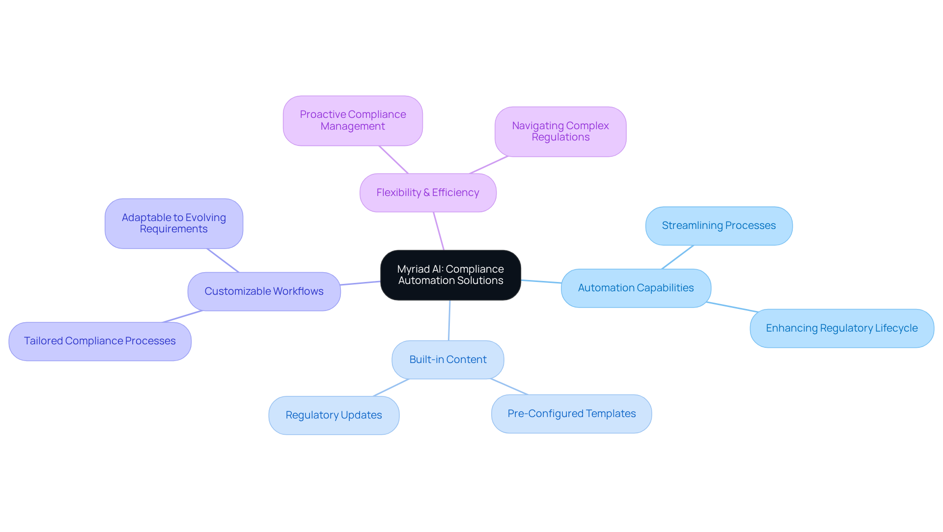 Start at the center with Myriad AI's solutions, then explore each branch to see how its features contribute to effective compliance management.