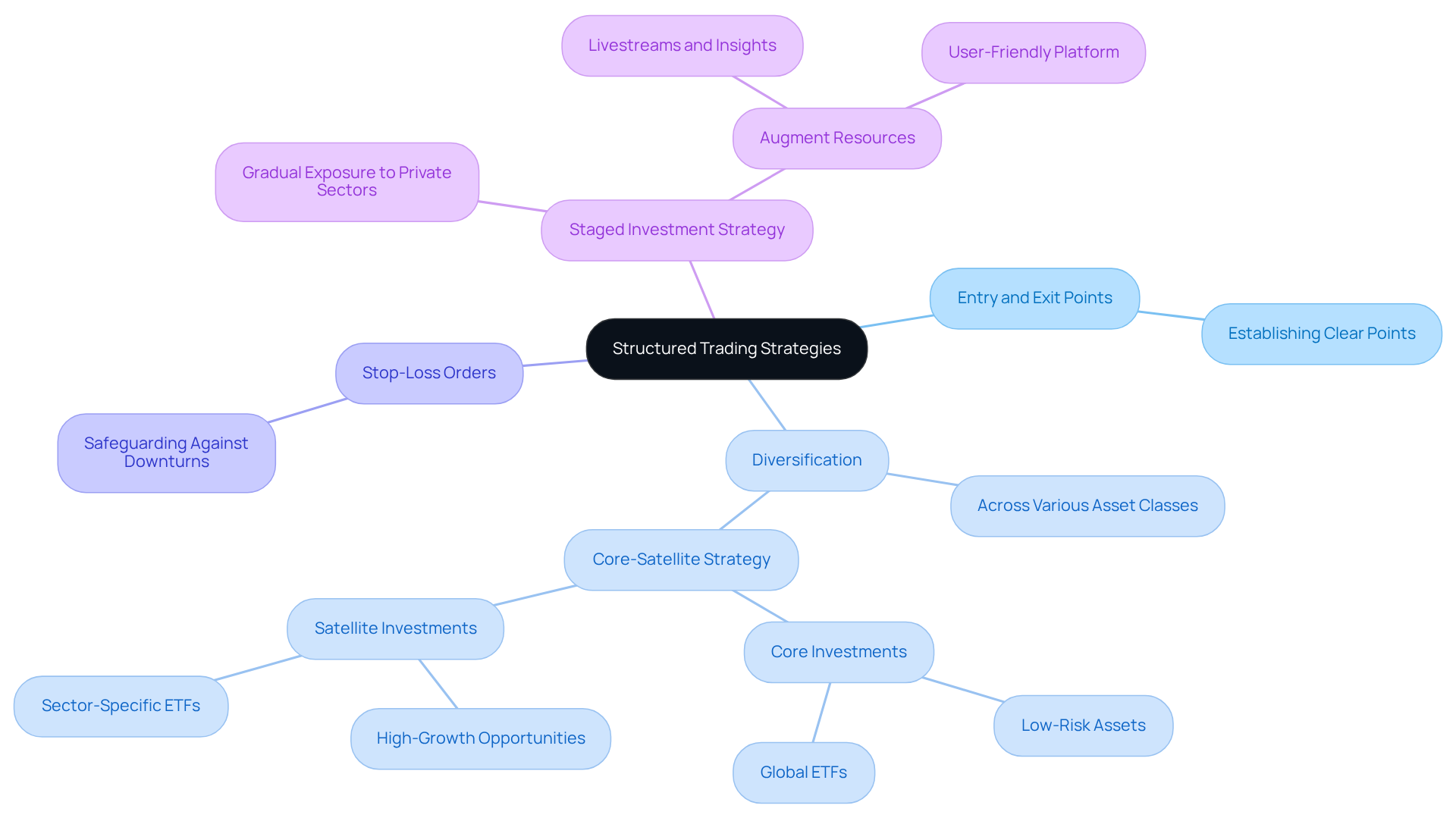 The central node represents the main concept of structured trading strategies. Each branch shows a key component or strategy, and sub-branches provide further details or examples, helping you understand how they all connect. The central node represents the main concept of structured trading strategies. Each branch shows a key component or strategy, and sub-branches provide further details or examples, helping you understand how they all connect.