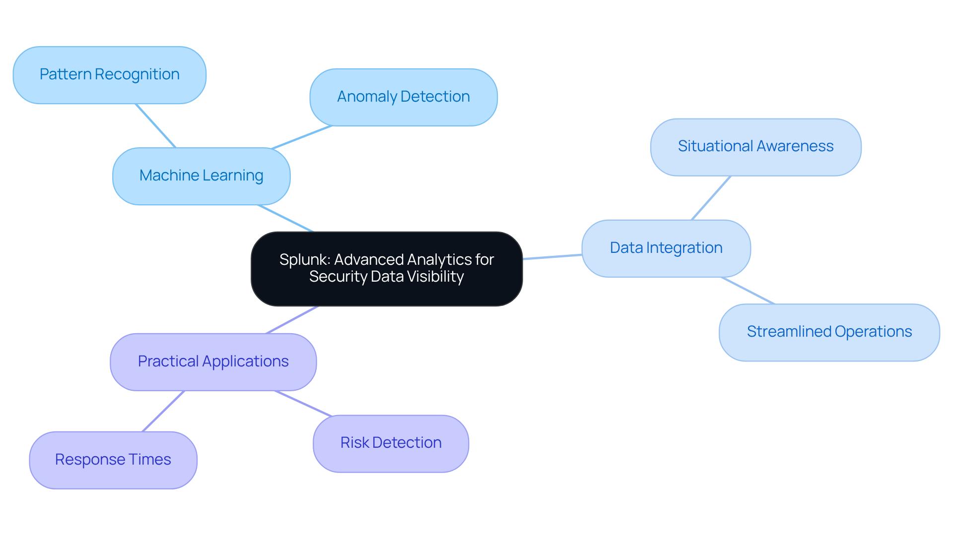 The central node represents Splunk's role in cybersecurity, with branches showing how machine learning, data integration, and practical applications contribute to enhanced security data visibility.