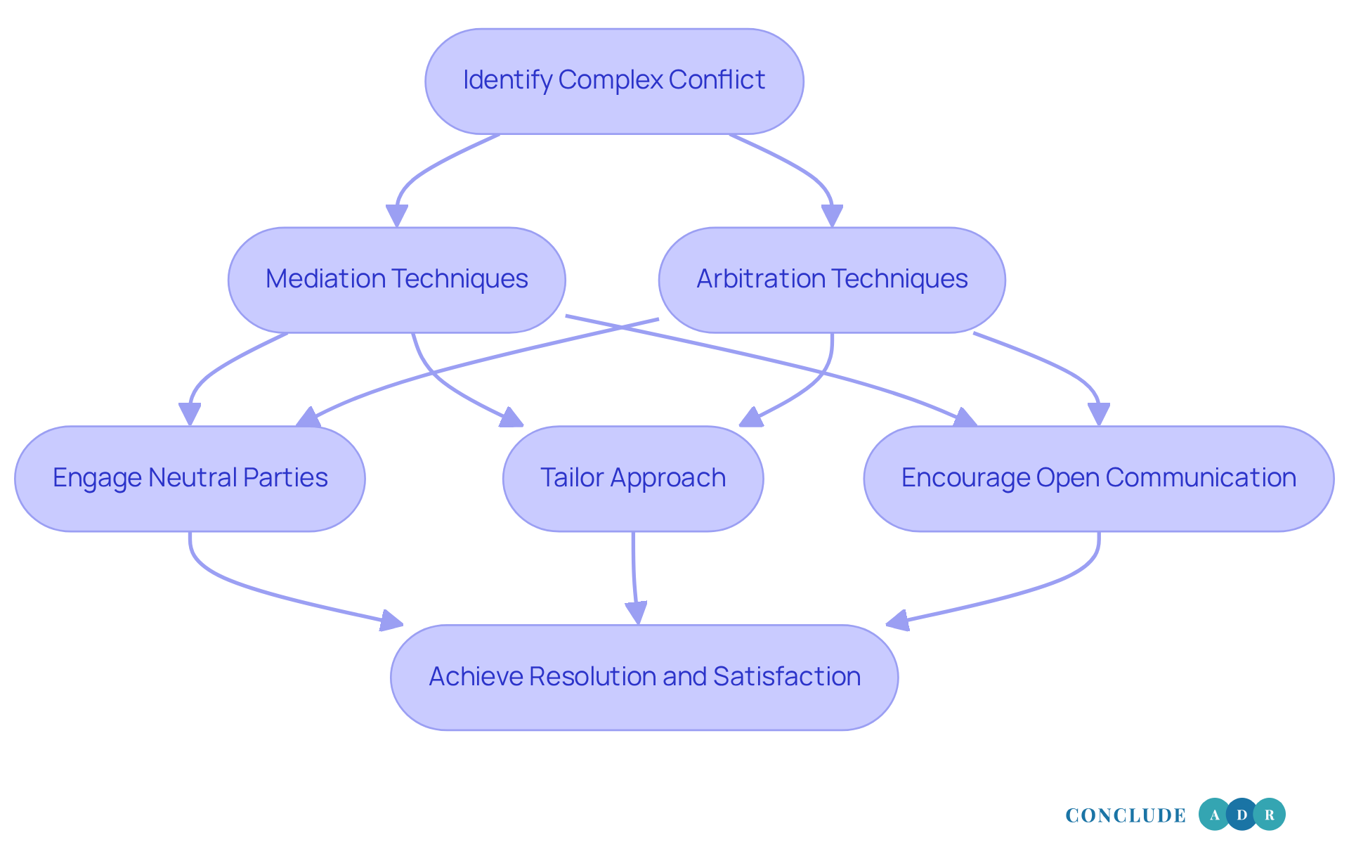 This flowchart guides you through the steps taken to resolve conflicts effectively. Start from identifying the conflict, then see how mediation and arbitration techniques lead to a resolution that minimizes stress and enhances satisfaction.