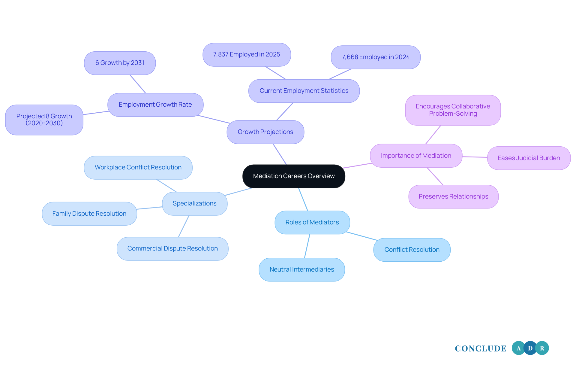 The central node represents the main topic of mediation careers. Each branch shows different aspects of this field, helping you understand the roles, specializations, and future growth in mediation. The central node represents the main topic of mediation careers. Each branch shows different aspects of this field, helping you understand the roles, specializations, and future growth in mediation.