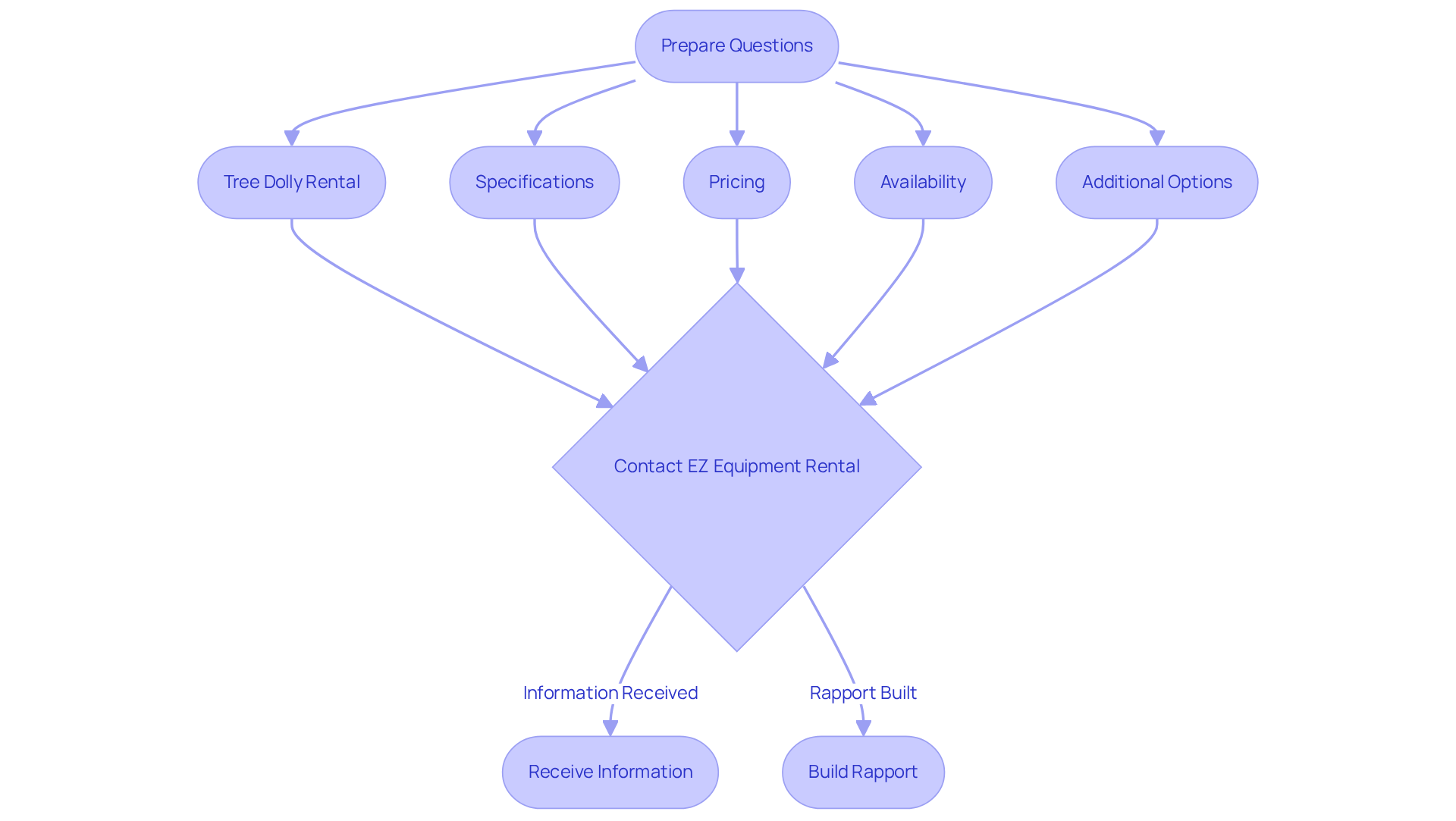 Follow the flow from preparing your questions to contacting the rental service. Each step helps ensure you get the best equipment and support for your project.