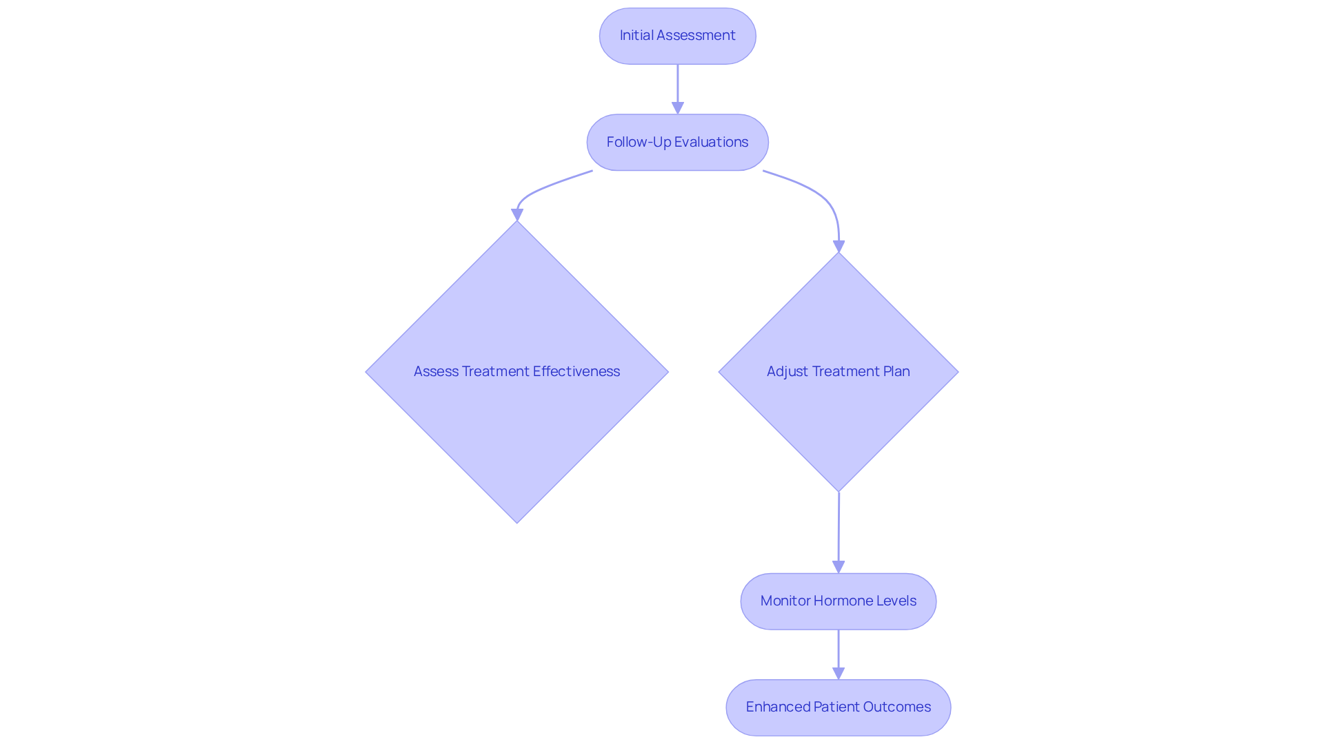This flowchart shows the steps involved in monitoring hormone levels through follow-up tests. Start with the initial assessment, then follow the arrows to see how evaluations lead to treatment adjustments and ultimately improve patient health. This flowchart shows the steps involved in monitoring hormone levels through follow-up tests. Start with the initial assessment, then follow the arrows to see how evaluations lead to treatment adjustments and ultimately improve patient health.