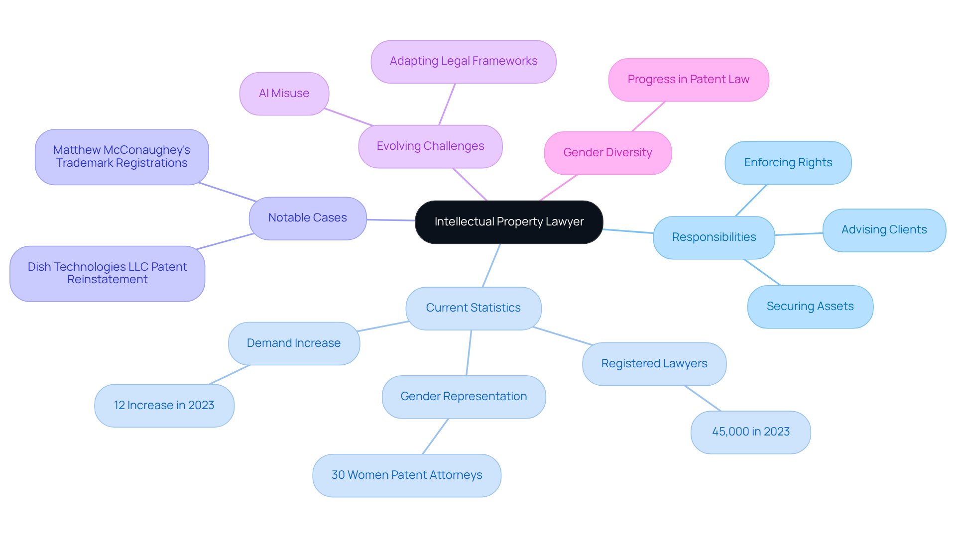 The central node represents the main topic, while branches show different aspects of the role and significance of intellectual property lawyers. Each branch provides insights into their responsibilities, current trends, and notable achievements.