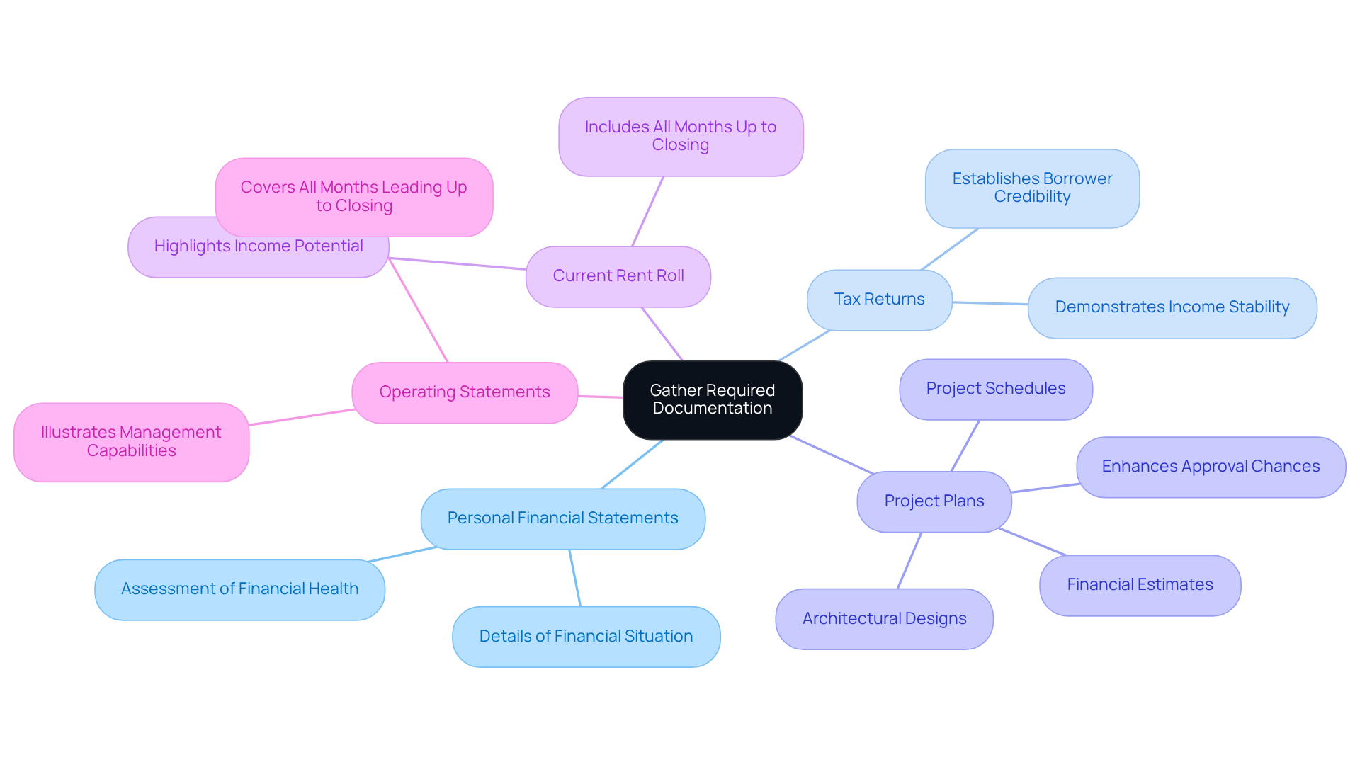 The center node represents the main task of gathering documents. Each branch shows a specific document type needed for the loan application, with additional details on why each is important. Follow the branches to understand what you need to prepare.