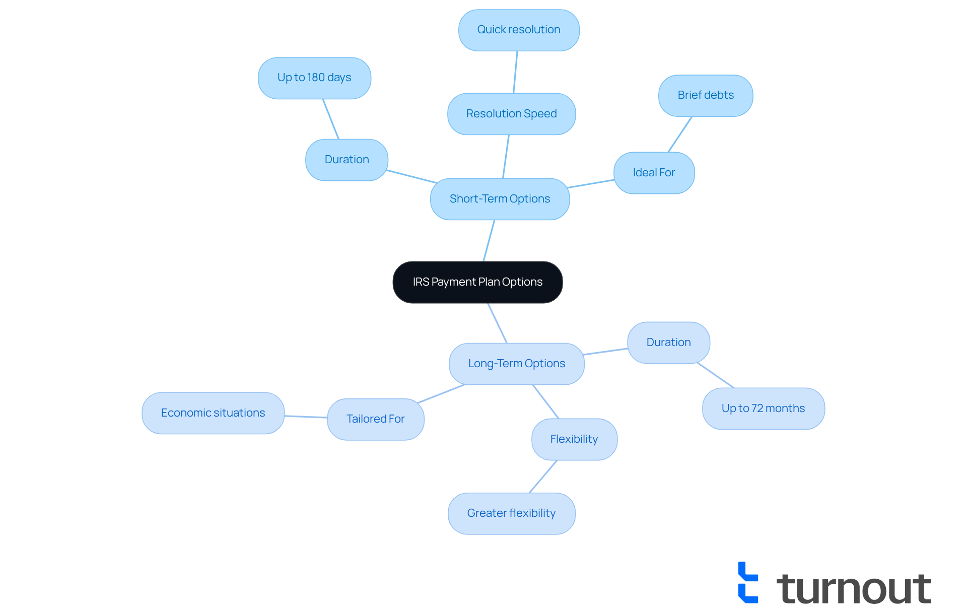 This mindmap shows the main payment options available from the IRS. Each branch leads to details about short-term and long-term plans, helping you understand your choices and how they might work for you. This mindmap shows the main payment options available from the IRS. Each branch leads to details about short-term and long-term plans, helping you understand your choices and how they might work for you.