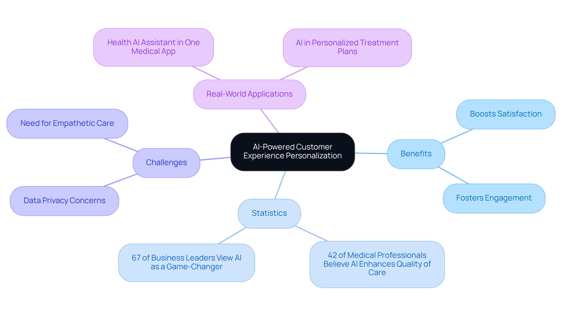 The central node represents the main idea, while branches show the benefits, statistics, challenges, and real-world applications. Each color-coded branch helps you quickly identify different aspects of AI personalization.
