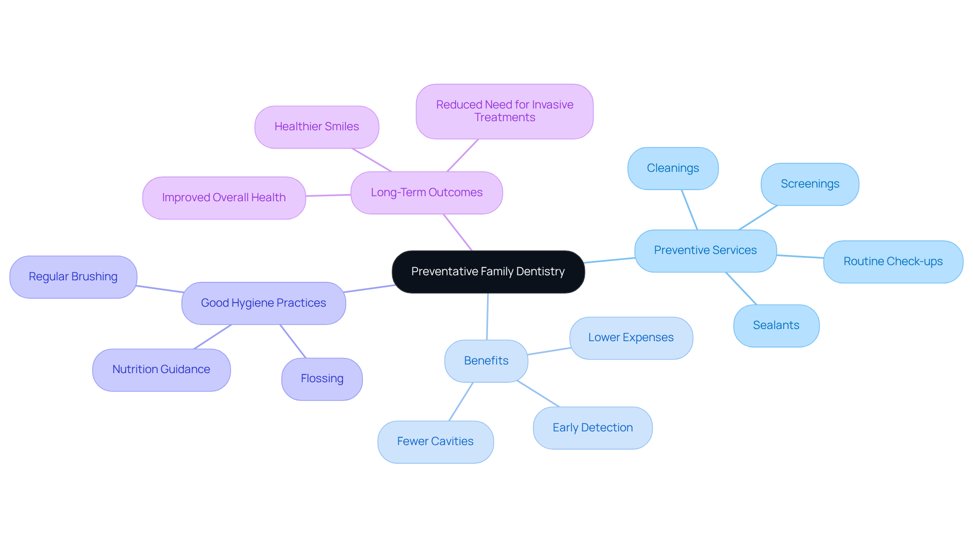 This mindmap illustrates how preventive family dentistry connects various practices and benefits. Start at the center with the main idea, then follow the branches to explore specific services and their positive impacts on health and costs.