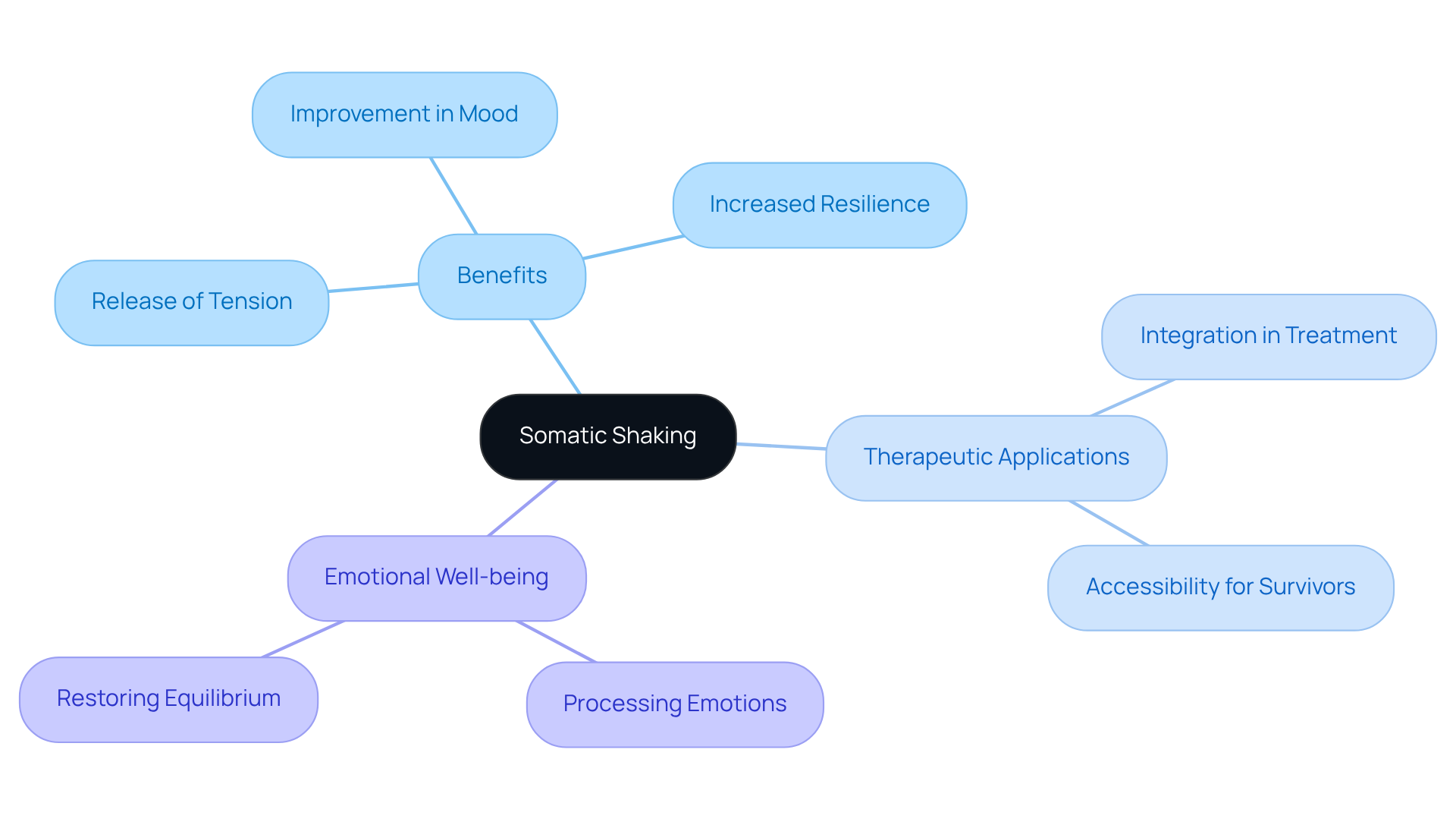 The central node represents the core practice, while branches show its various benefits and applications. Each color helps differentiate the key areas, making it easy to follow and understand the relationships.