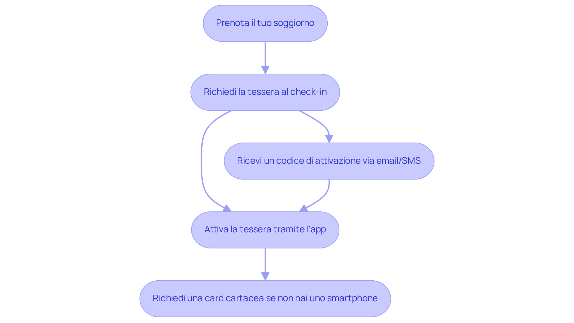 Ogni casella rappresenta un passaggio nel processo di ottenimento della Garda Guest Card. Segui le frecce per scoprire come muoverti da un passaggio all'altro.