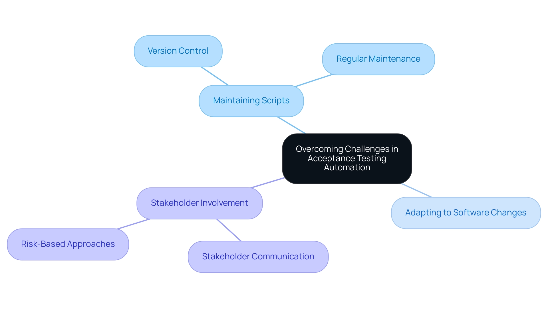 The central node represents the overall theme, with branches indicating specific challenges and sub-branches detailing the strategies to address them.