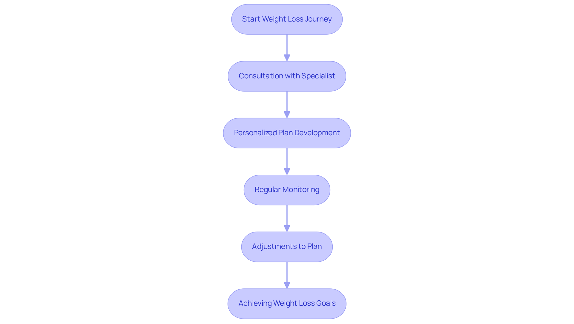 This flowchart illustrates the journey of a medically supervised weight loss program. Each box represents a key step in the process, guiding you from the initial consultation to achieving your weight loss goals. Follow the arrows to see how each step connects and builds upon the previous one.