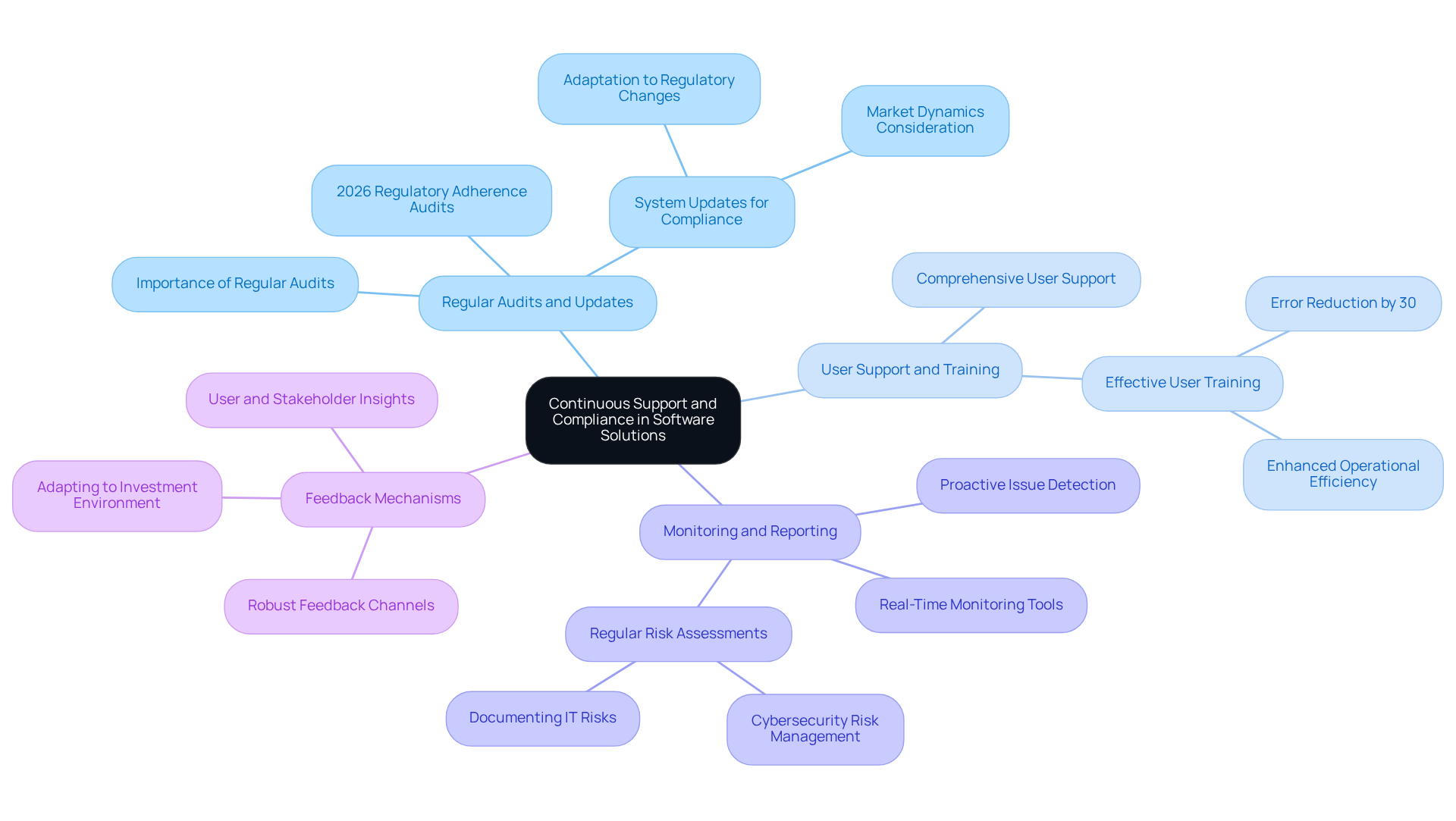 The central node represents the overarching theme of support and compliance. Each branch highlights a key practice, with further details available in the sub-branches. This layout helps you see how each practice contributes to the overall goal of maintaining effective software solutions. The central node represents the overarching theme of support and compliance. Each branch highlights a key practice, with further details available in the sub-branches. This layout helps you see how each practice contributes to the overall goal of maintaining effective software solutions.