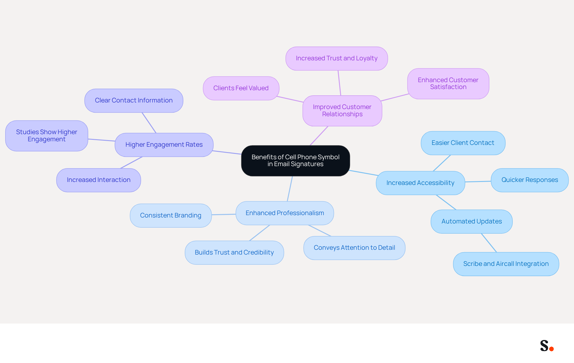 This mindmap shows how using a cell phone symbol in your email signature can enhance communication. Each branch represents a key benefit, and the sub-branches provide more details. Follow the branches to see how each benefit connects to the central idea! This mindmap shows how using a cell phone symbol in your email signature can enhance communication. Each branch represents a key benefit, and the sub-branches provide more details. Follow the branches to see how each benefit connects to the central idea!