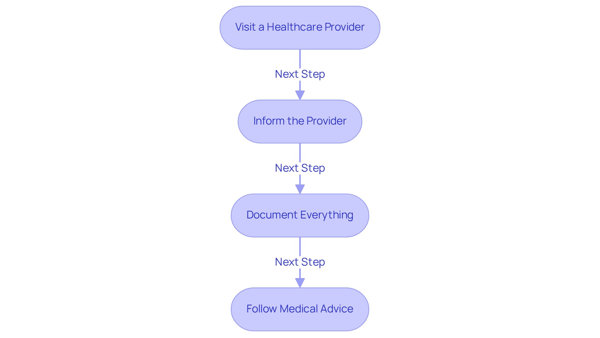 Each box represents a crucial step in managing your work-related condition. Follow the arrows to ensure you take the right actions for your health and documentation.