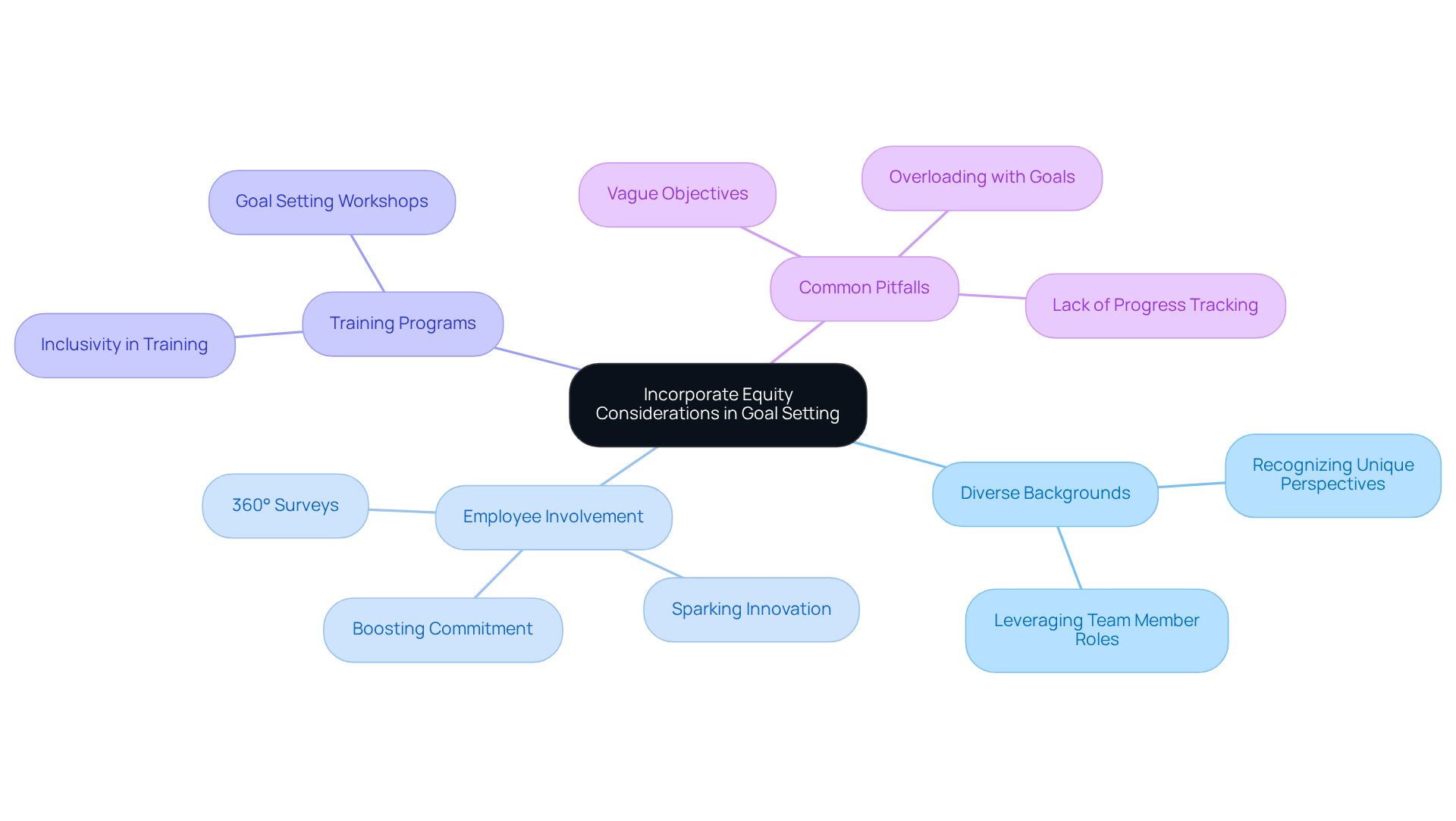 This mindmap starts with the main idea at the center and branches out to show how different aspects of equity and inclusivity relate to setting effective goals. Each branch represents a key area to consider, helping you visualize how to make your goal-setting process more inclusive.