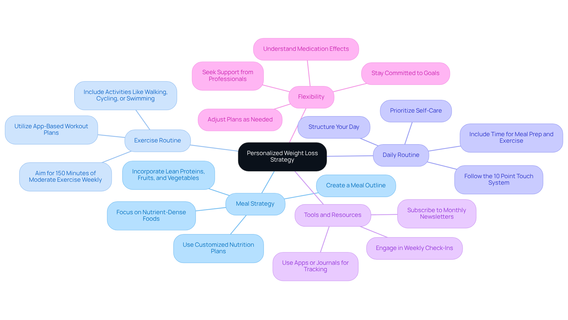 This mindmap shows the key strategies for your weight loss journey. Start at the center with the main strategy, then follow the branches to explore each specific approach and the actions you can take to achieve your goals.