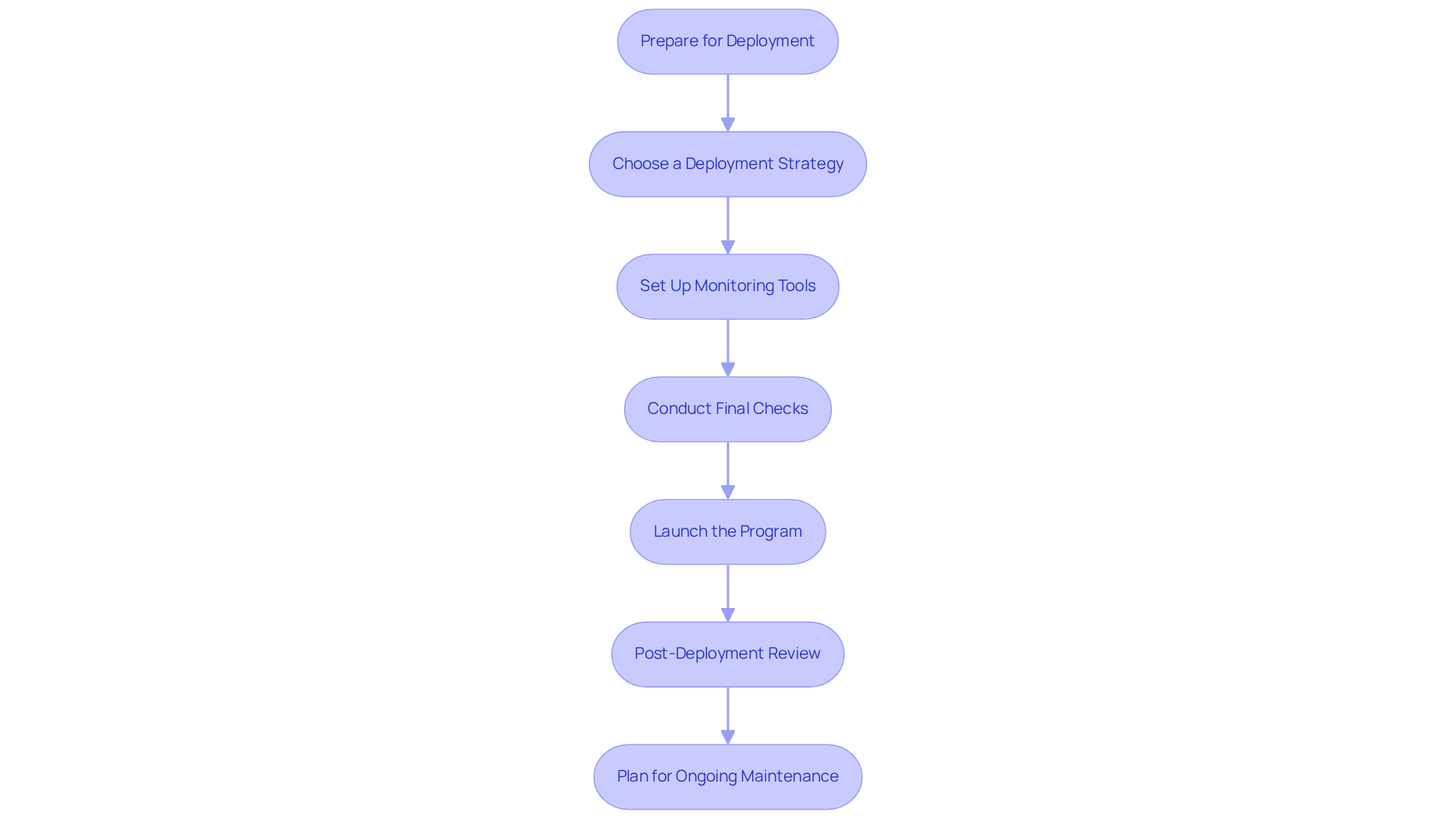 Each box represents a crucial step in deploying your web application. Follow the arrows to see how each step leads to the next, ensuring a smooth and effective deployment.
