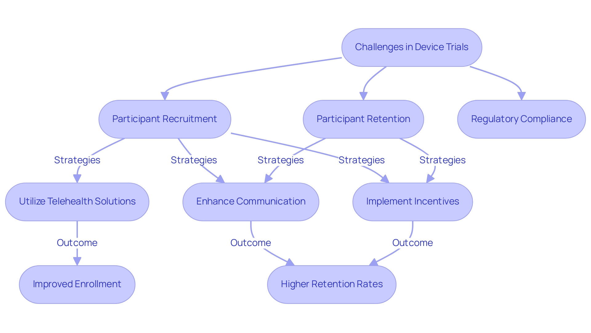 Each box represents a challenge or strategy, with arrows indicating the flow of processes from challenges to proposed strategies and expected outcomes.