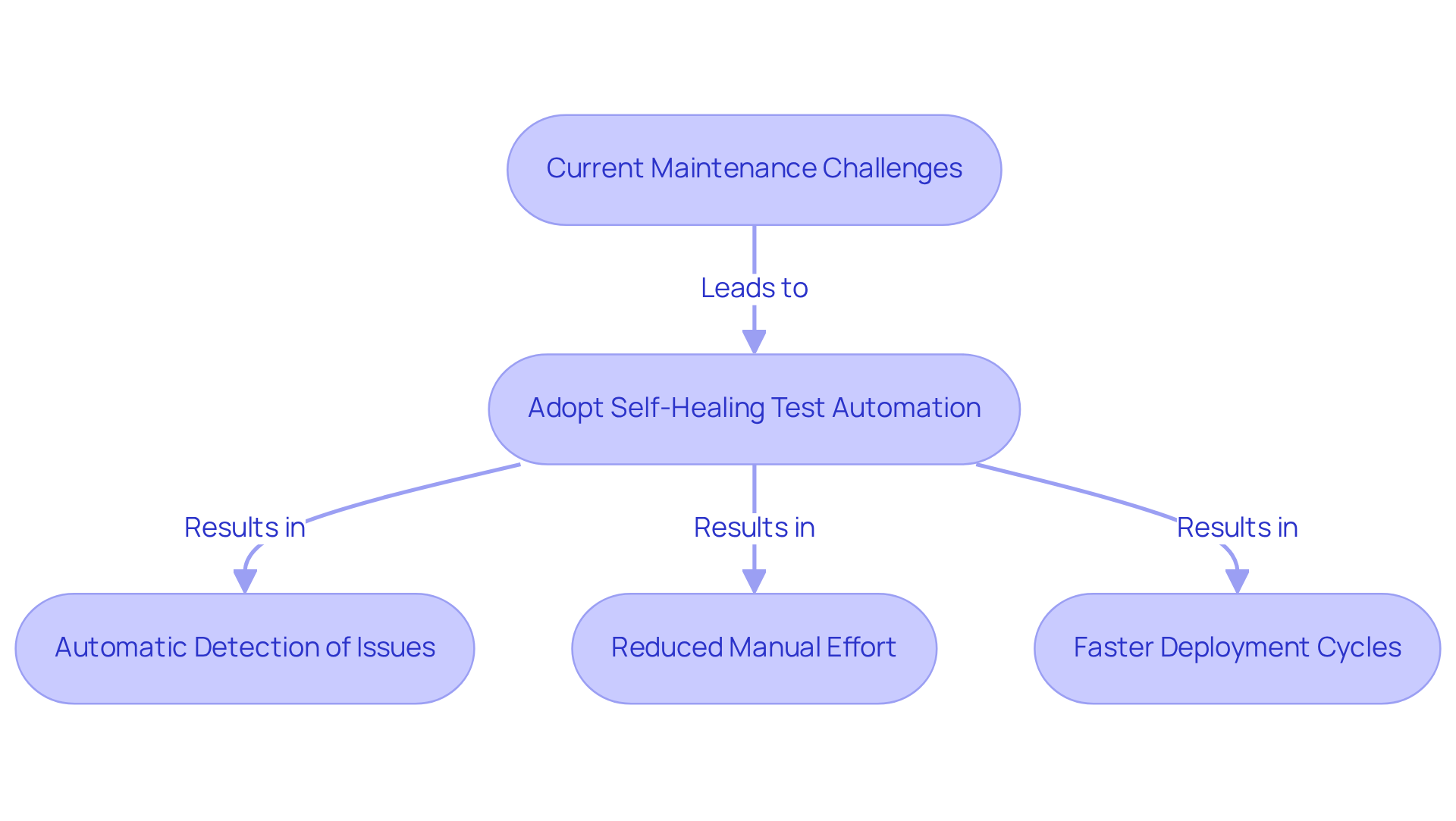 This flowchart illustrates the journey from facing maintenance challenges to implementing self-healing test automation. Each step shows how the process improves efficiency and software quality, helping teams focus on innovation. This flowchart illustrates the journey from facing maintenance challenges to implementing self-healing test automation. Each step shows how the process improves efficiency and software quality, helping teams focus on innovation.